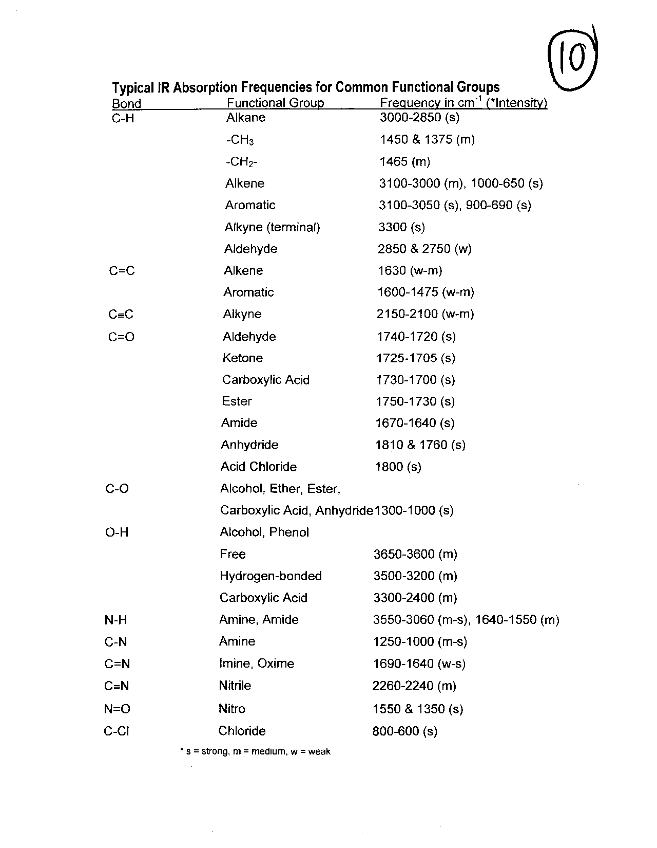 Typical IR Absorption for Common Functional of Organic Chemistry II ...