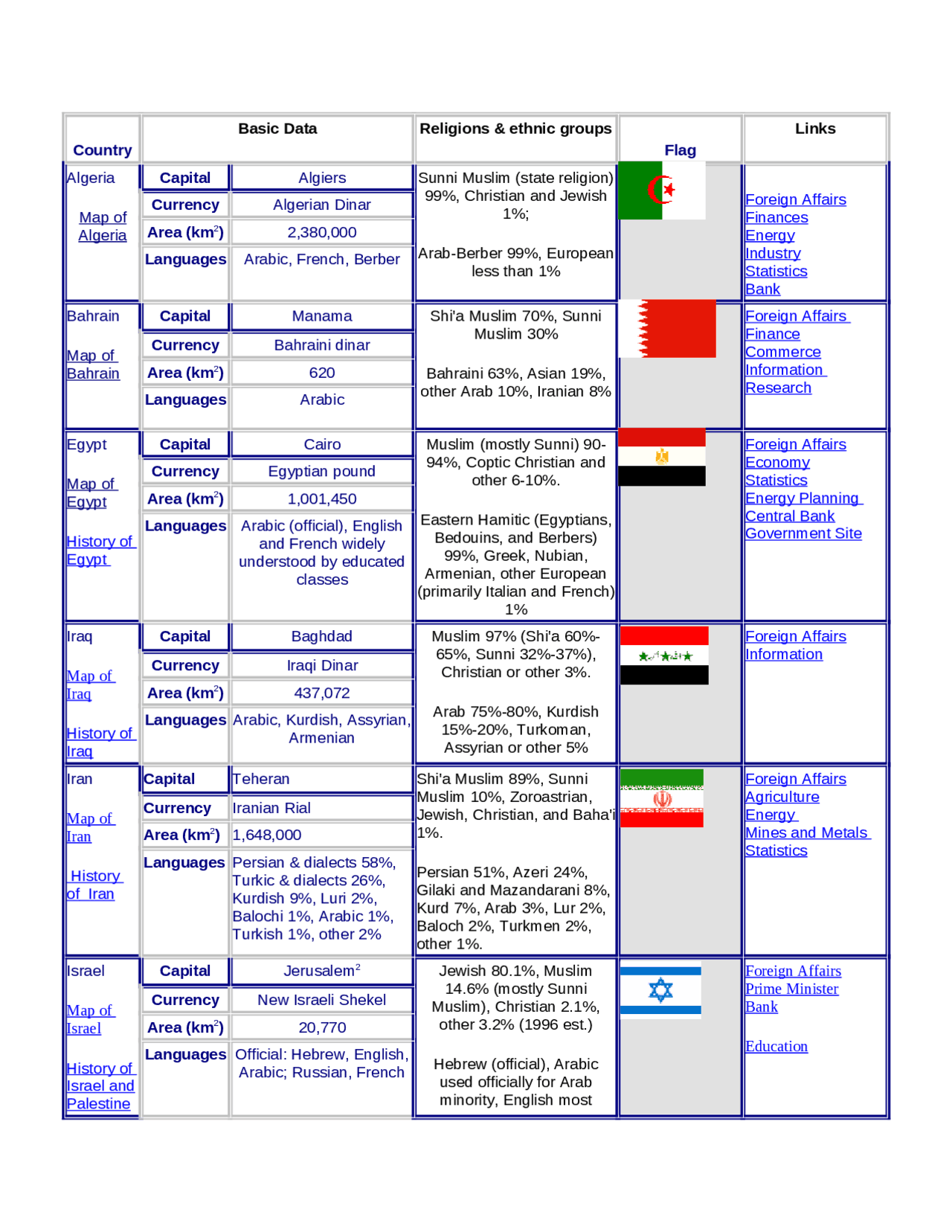 History of the Middle East - Chart Notes | HIS 104.04 - Docsity
