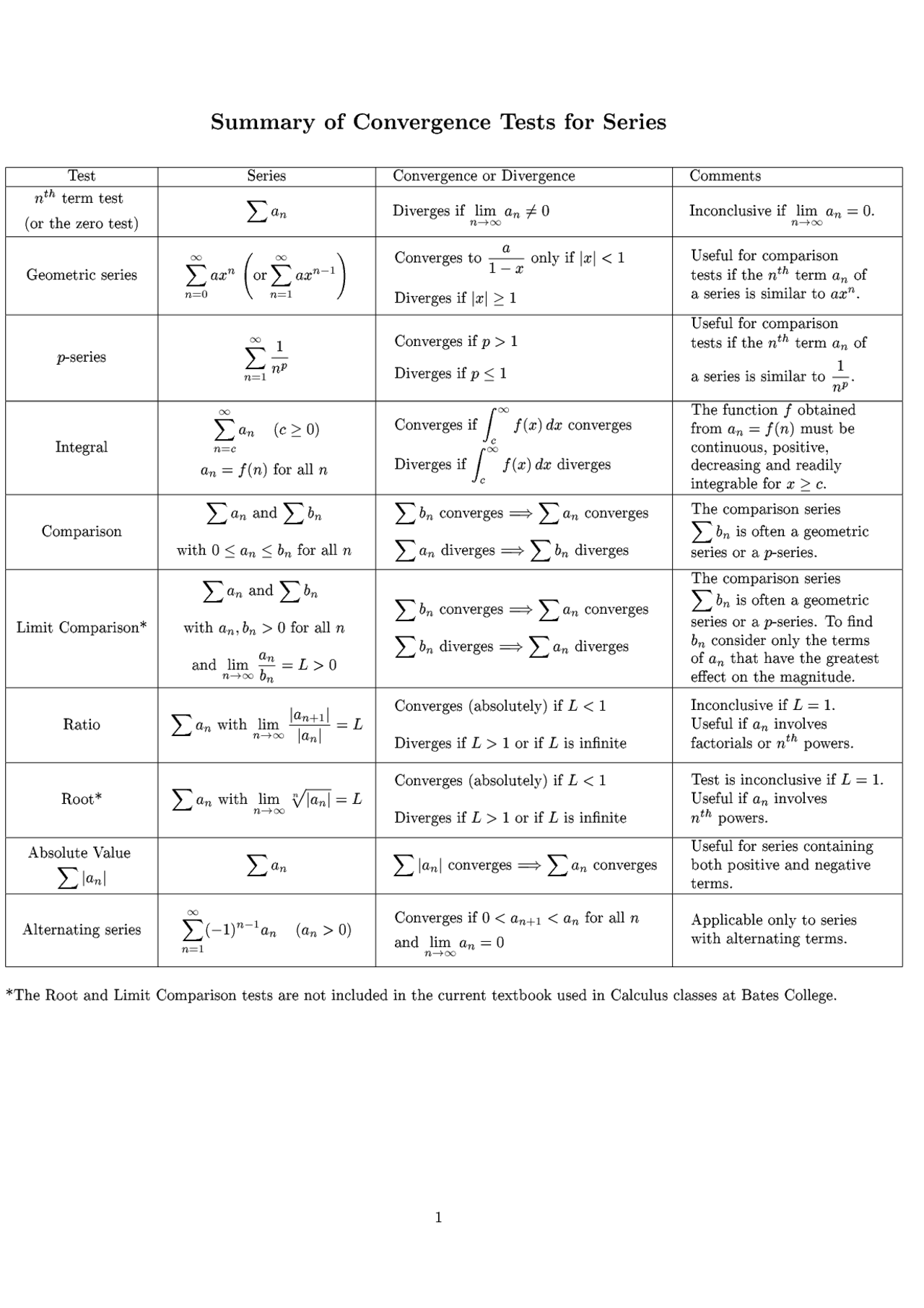 Summary Of Convergence Tests For Series Multivariable Calculus Math