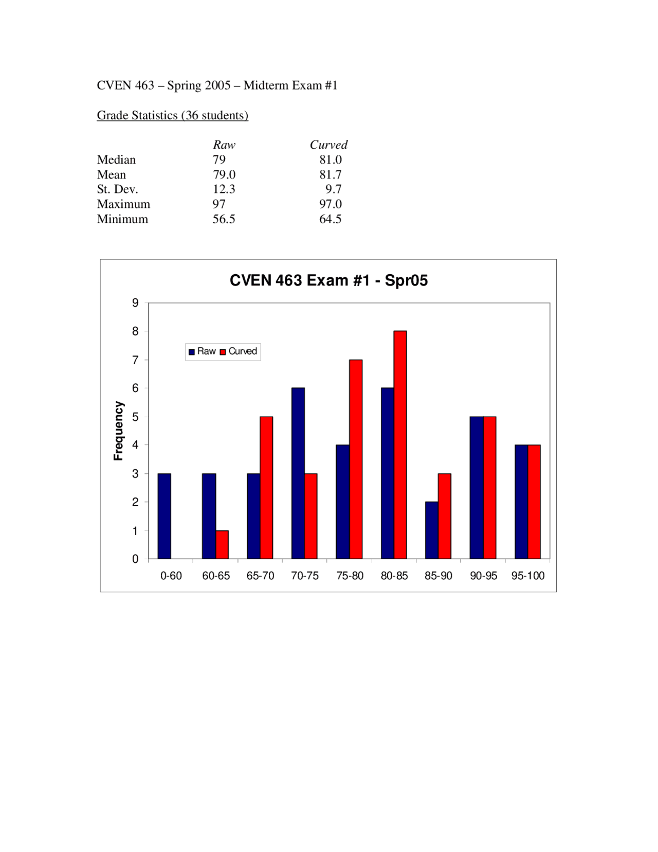 Grade Statistics In Engineering Hydrology Exam 1 Cven 463 Docsity