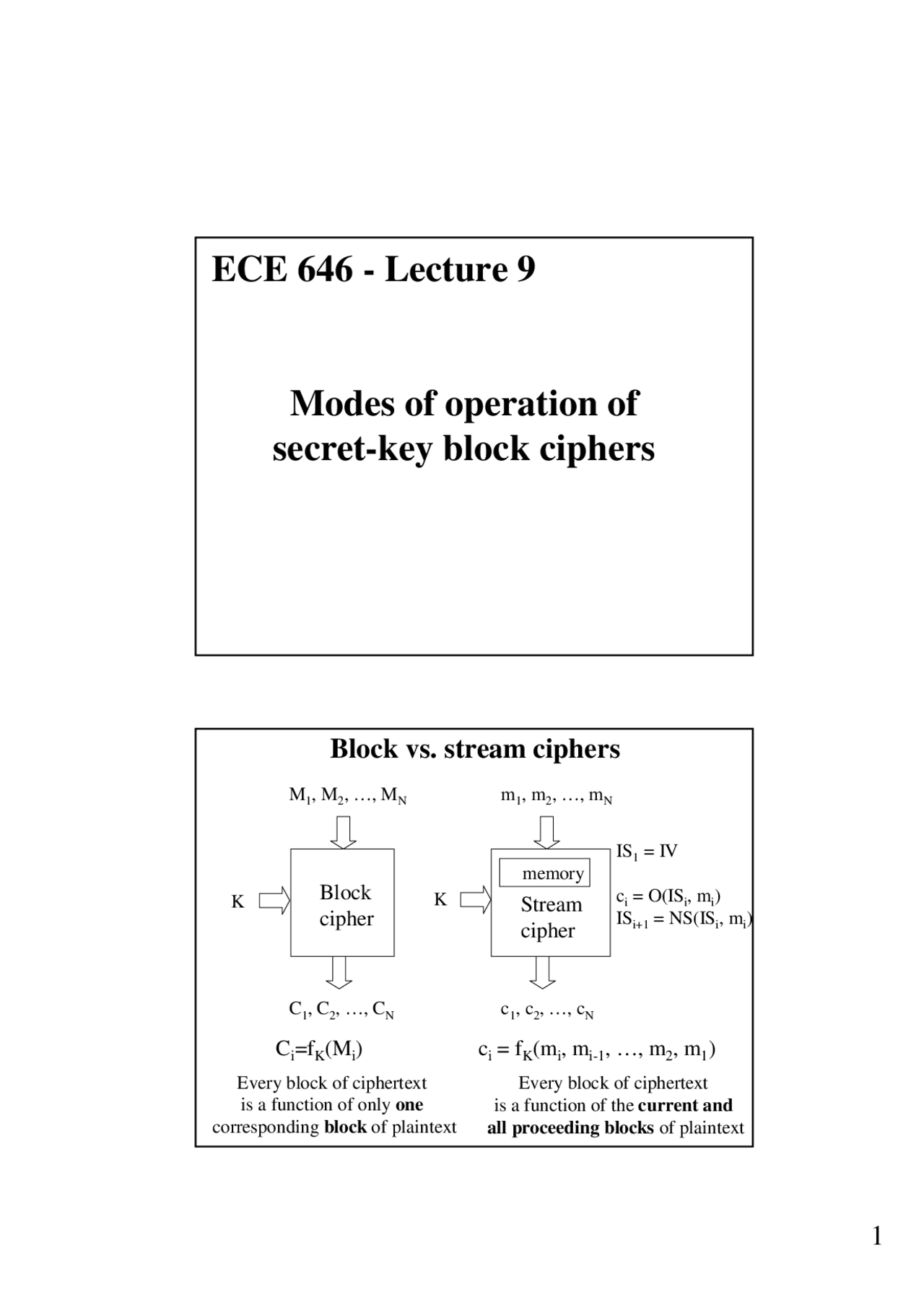 Modes Of Operation Of Secret Key Block Ciphers Ece 646 Docsity