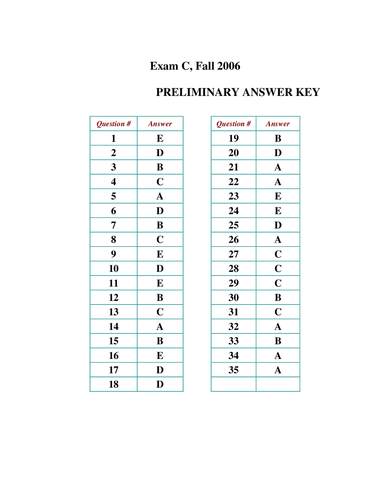 Preliminary Answer Key on Independent Study | THE 500.00 | Exams ...