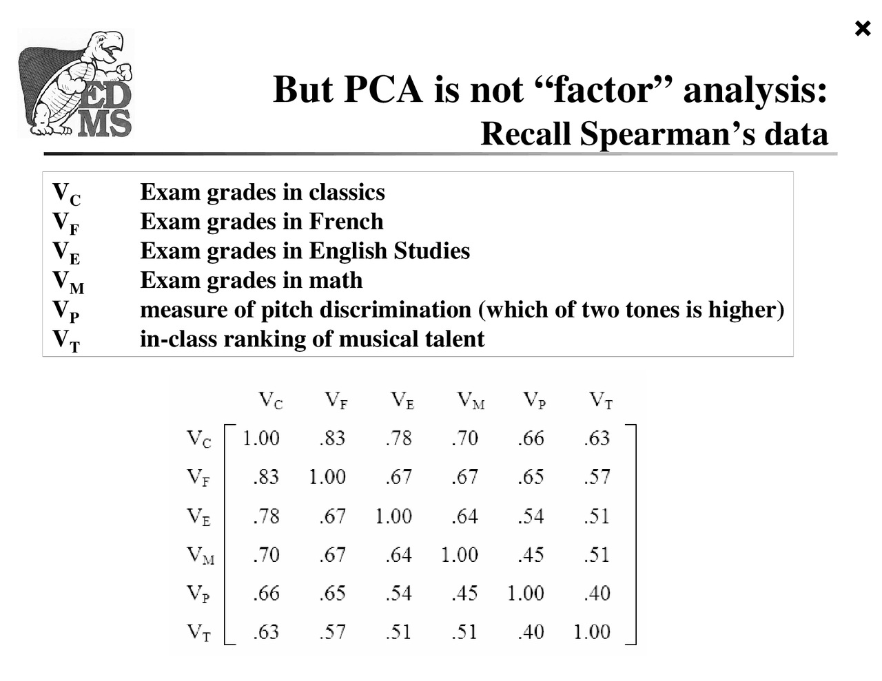 But Pca Is Not Factor Analysis Recall Spearmans Data Notes Edms 657 Docsity 