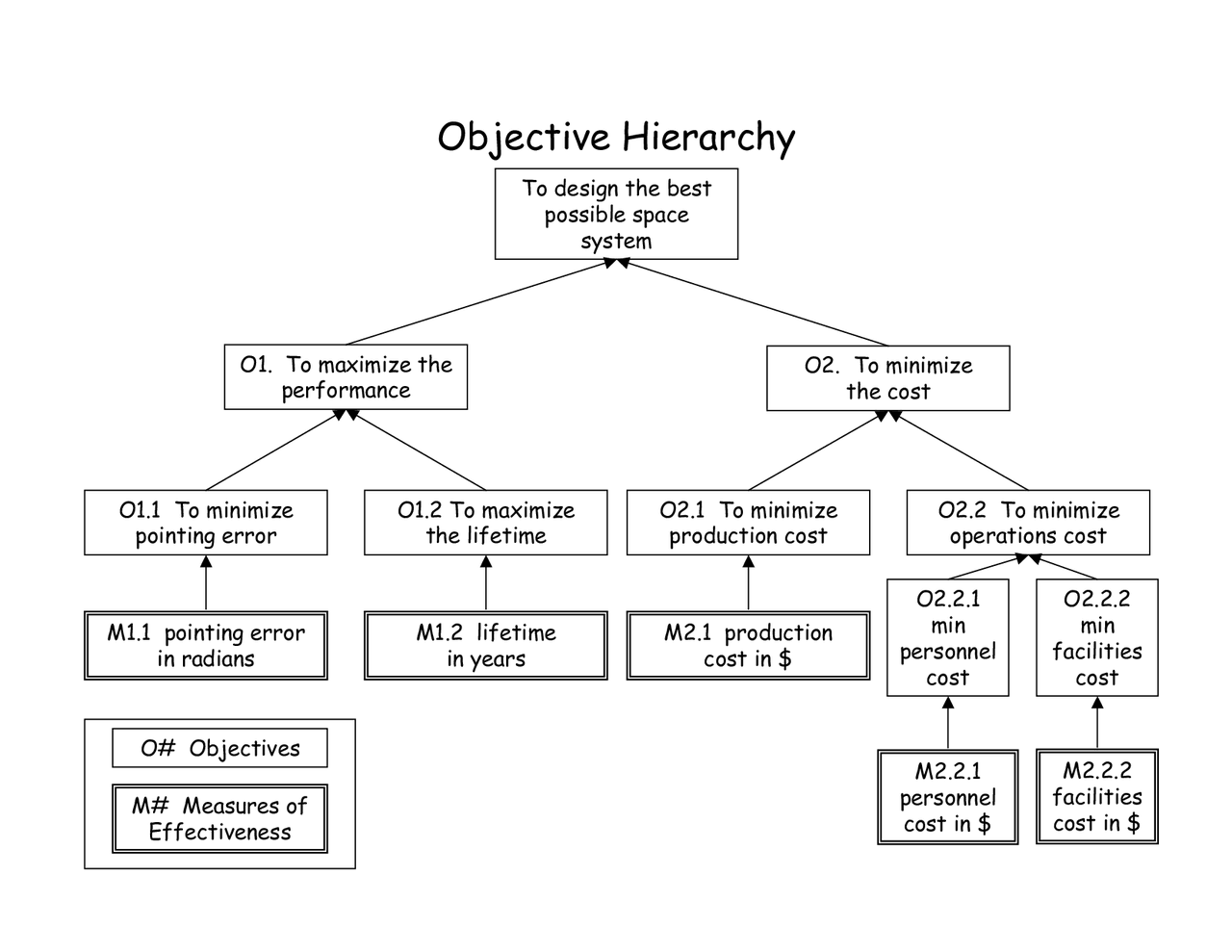Class Notes for Objective Hierarchy | Aircraft Design | AOE 4065 - Docsity