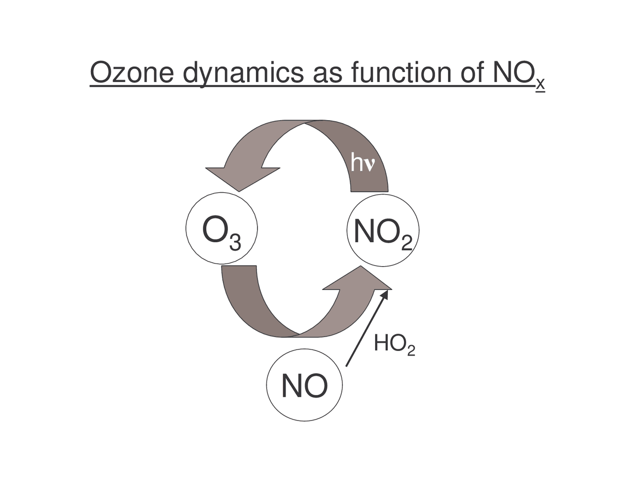 Ozone Dynamics As Function Of No Planetary Atmospheres Atmo 689