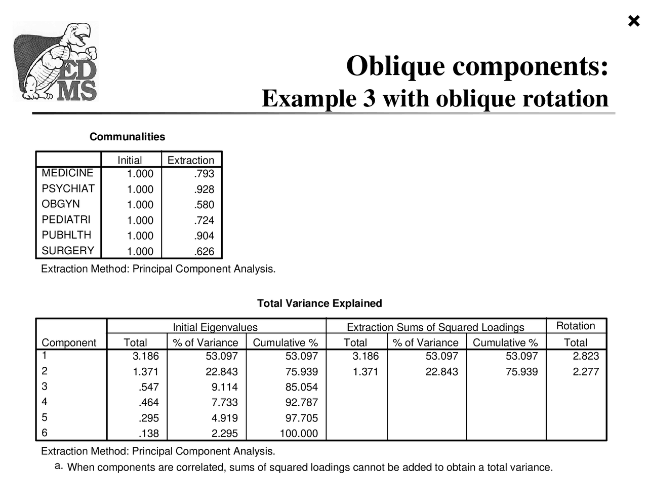 Example 3 With Oblique Rotation Factor Analysis Edms 657 Docsity
