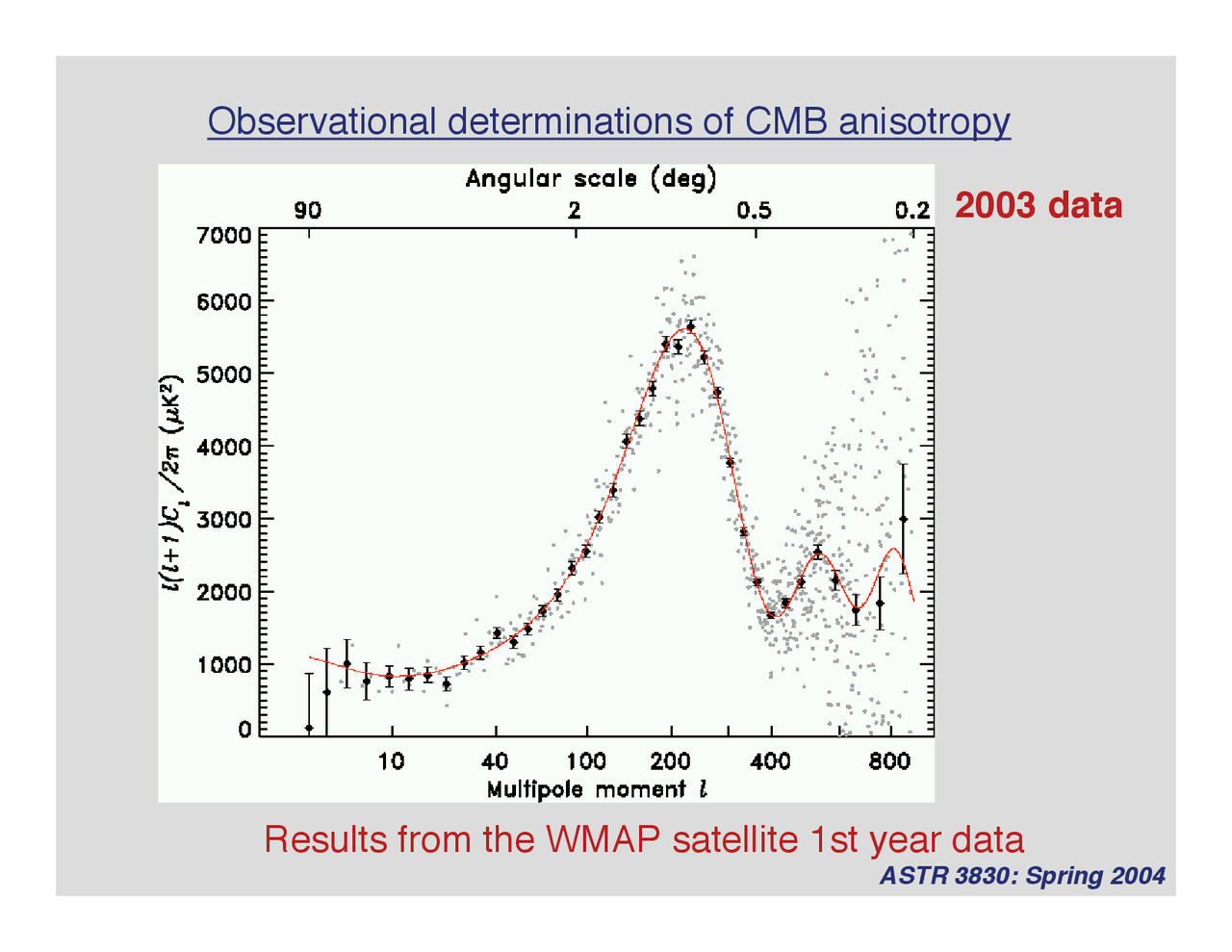 Observational Determinations Of Cmb Anisotropy Slides Astr 3830