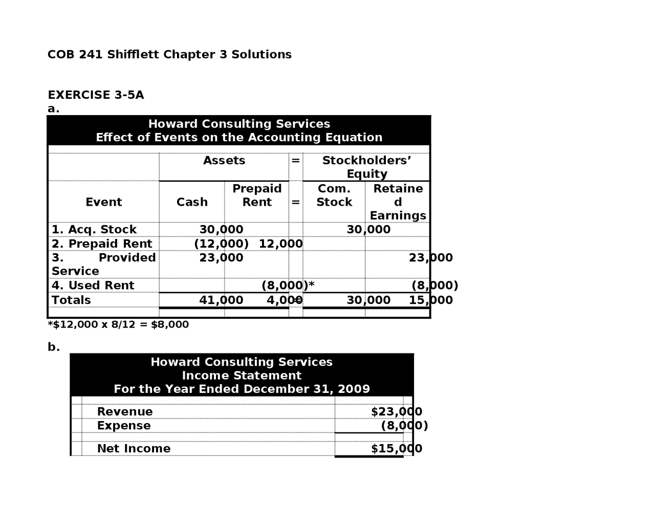 Problems With Solutions On Financial Accounting Assignment 3 Cob
