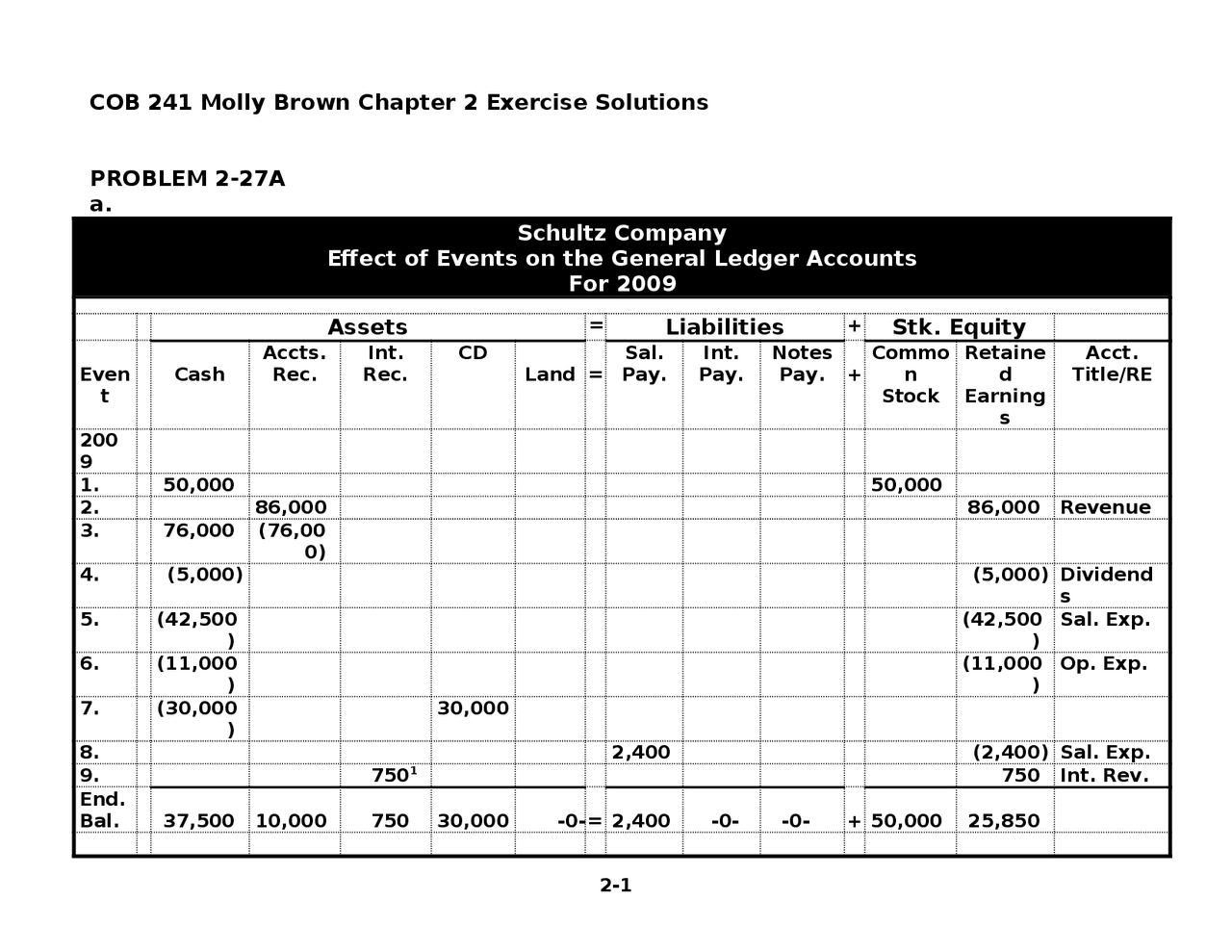 Problems With Solutions Introduction To Financial Accounting Cob