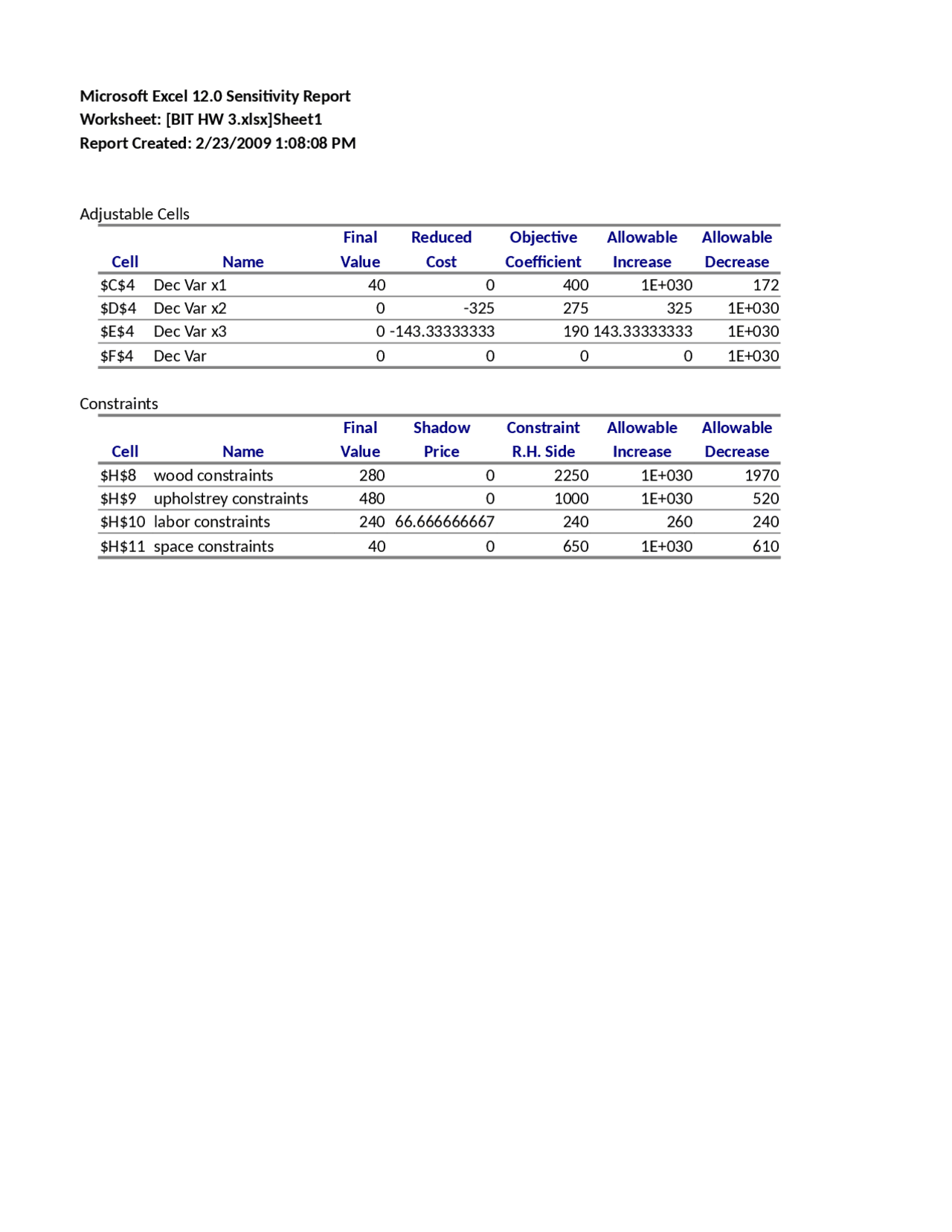 Sensitivity Report - Quantitative Methods - Assignment | BIT 2406 - Docsity