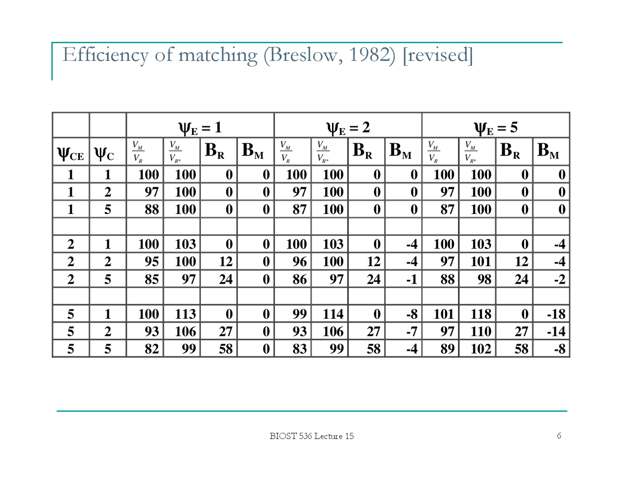Notes On Efficiency Of Matching Categorical Data Analysis In