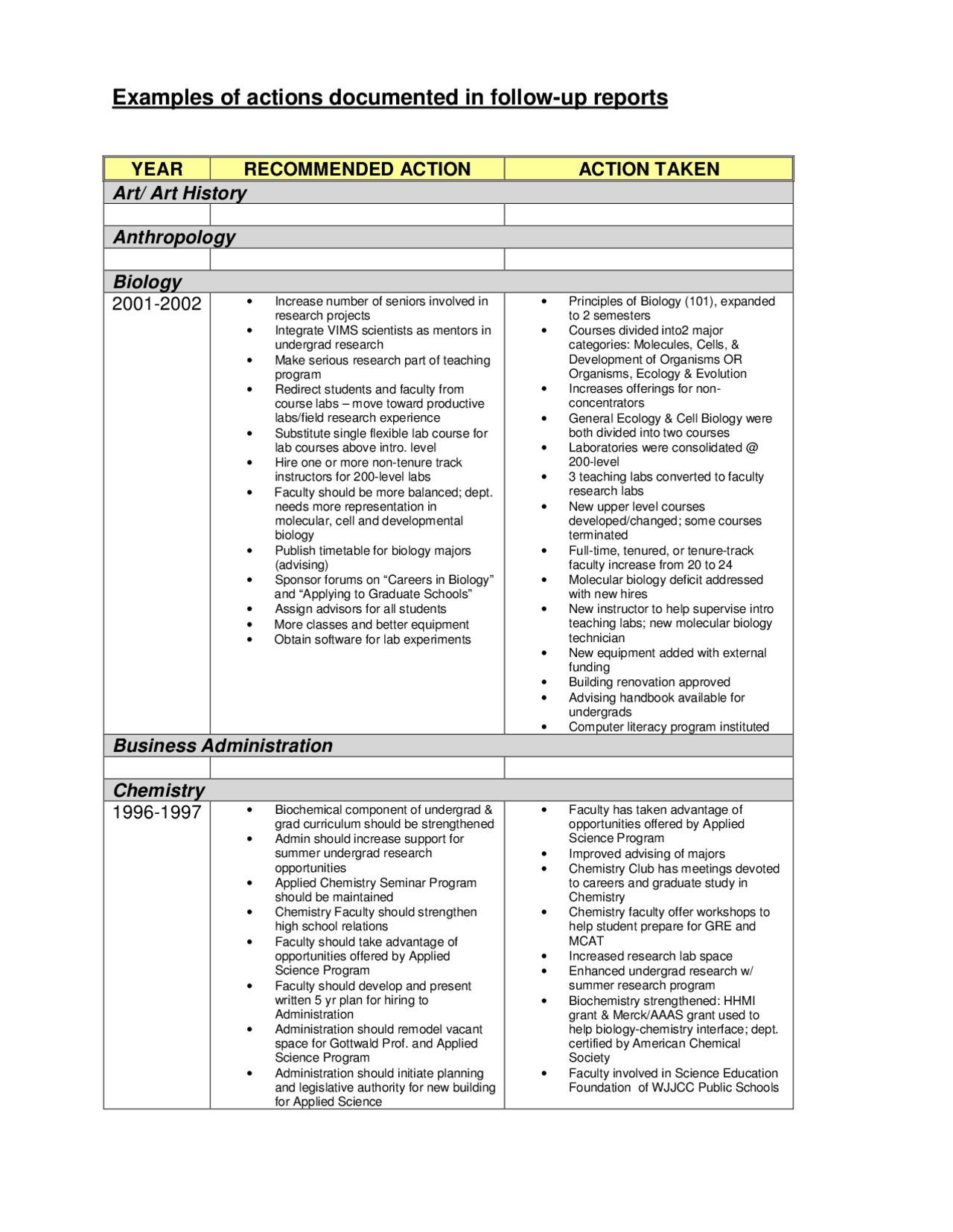 Examples of Actions Documented in Follow-Up Reports | ECON 307 - Docsity