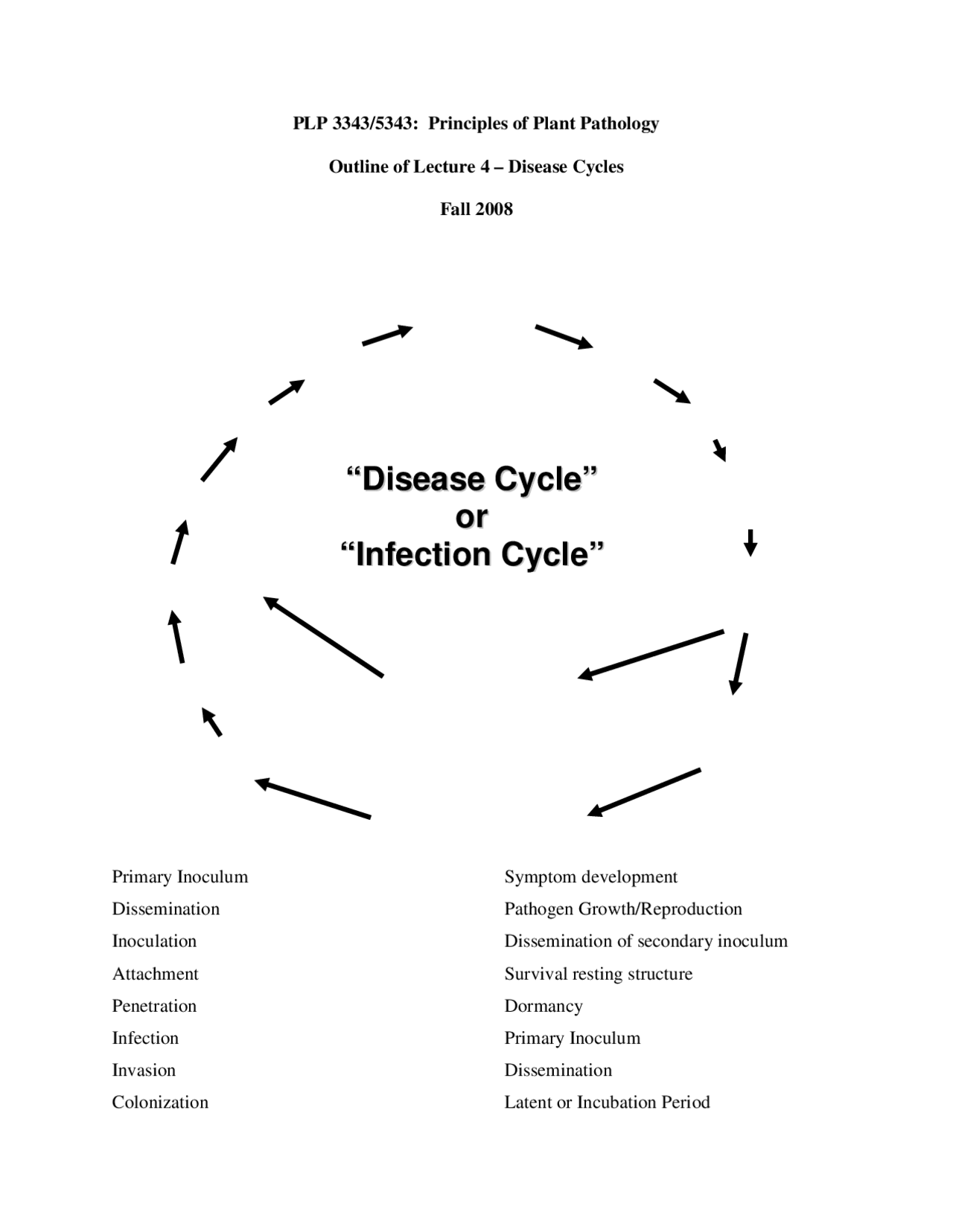 Disease Cycles - Principles of Plant Pathology - Lecture Notes | PLP ...