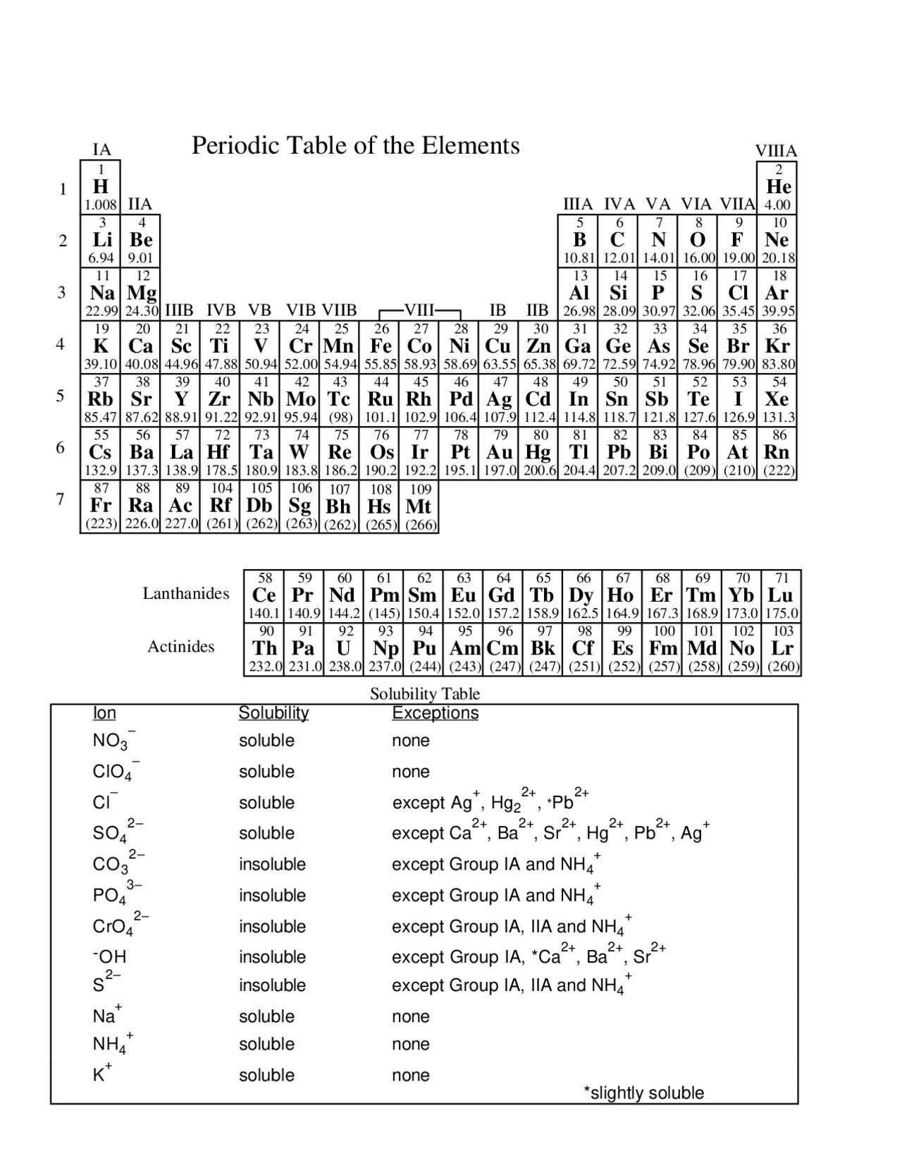 Periodic Table of Elements - General Chemistry | CHEM 1215 - Docsity