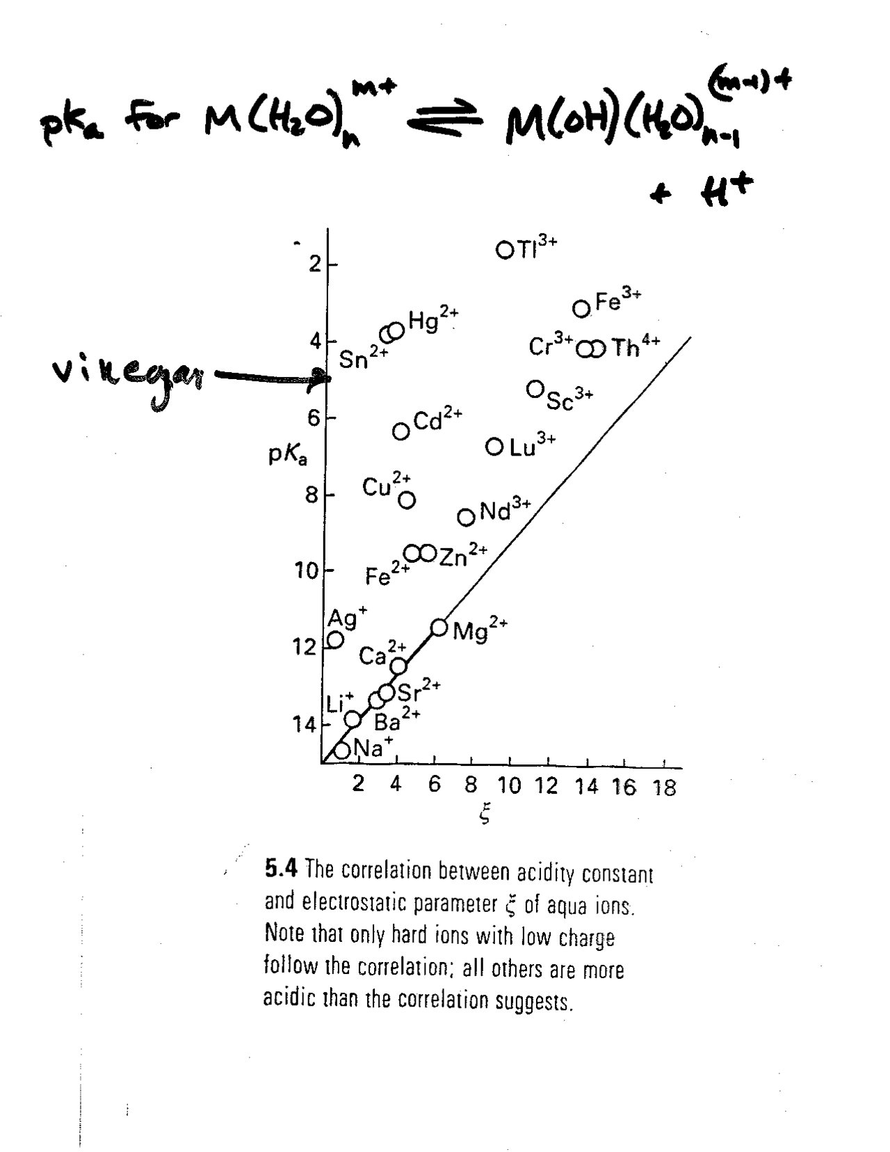 The Correlation Between Acidity Constant And Electrostatic Parameter