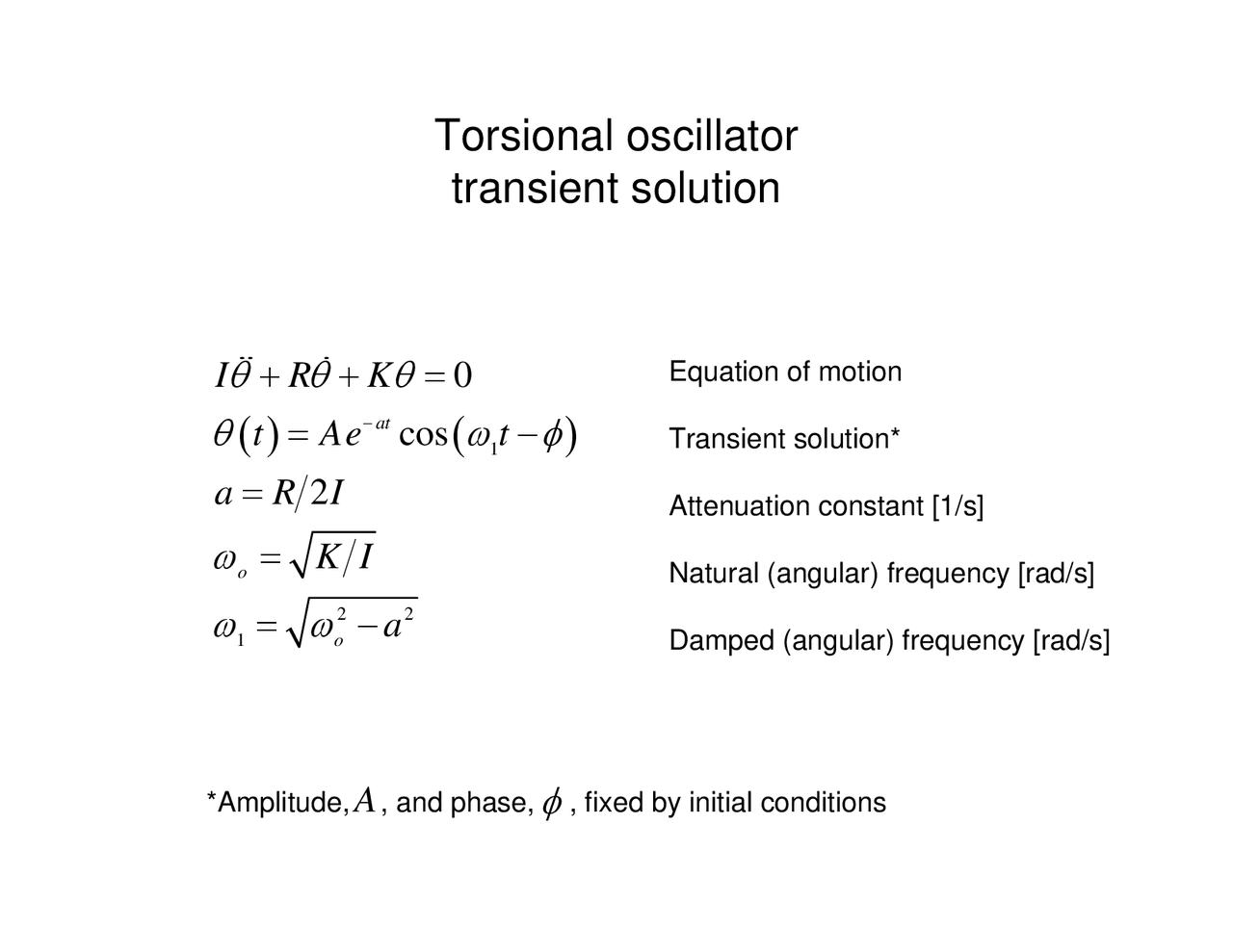 Torsional Oscillator Transient Solution Data Classical Physics Lab