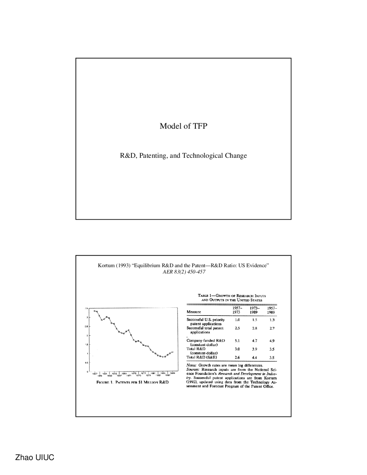 Model of TFP, R and DPatenting and Technological Change - Slides | ECON ...