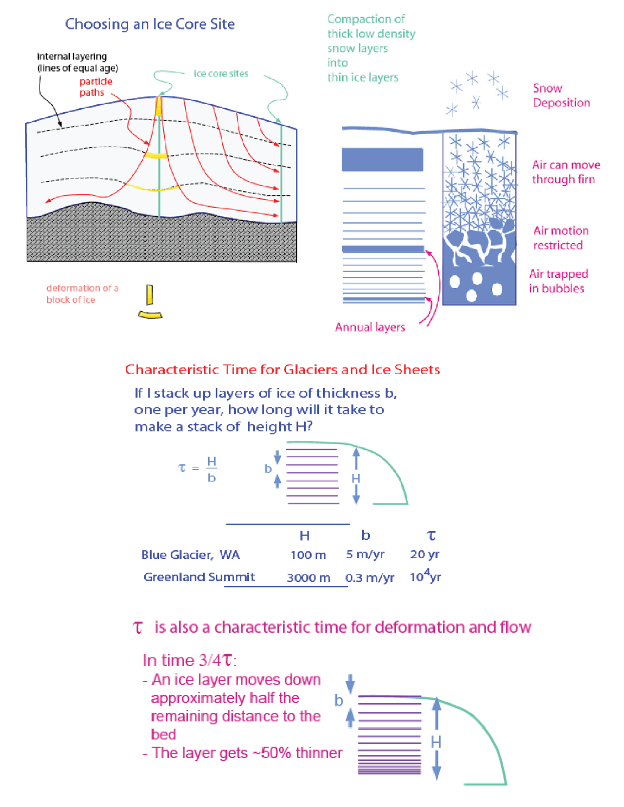 Ice Core Site Notes - Glaciers | ESS 203 - Docsity