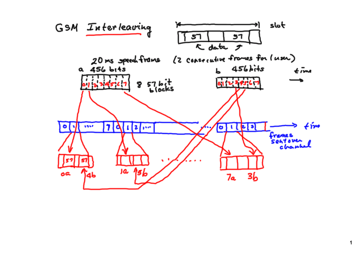Handwritten Notes On Gsm Interleaving Ece 582 Docsity