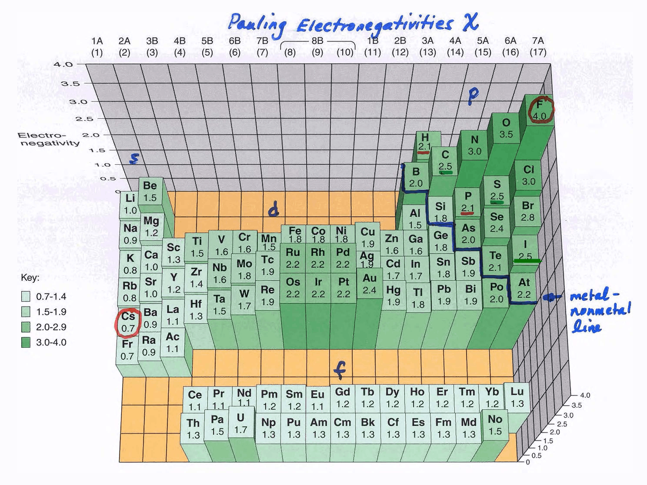 Pauling Electronegativity - Inorganic Chemistry | CHEM 312 - Docsity