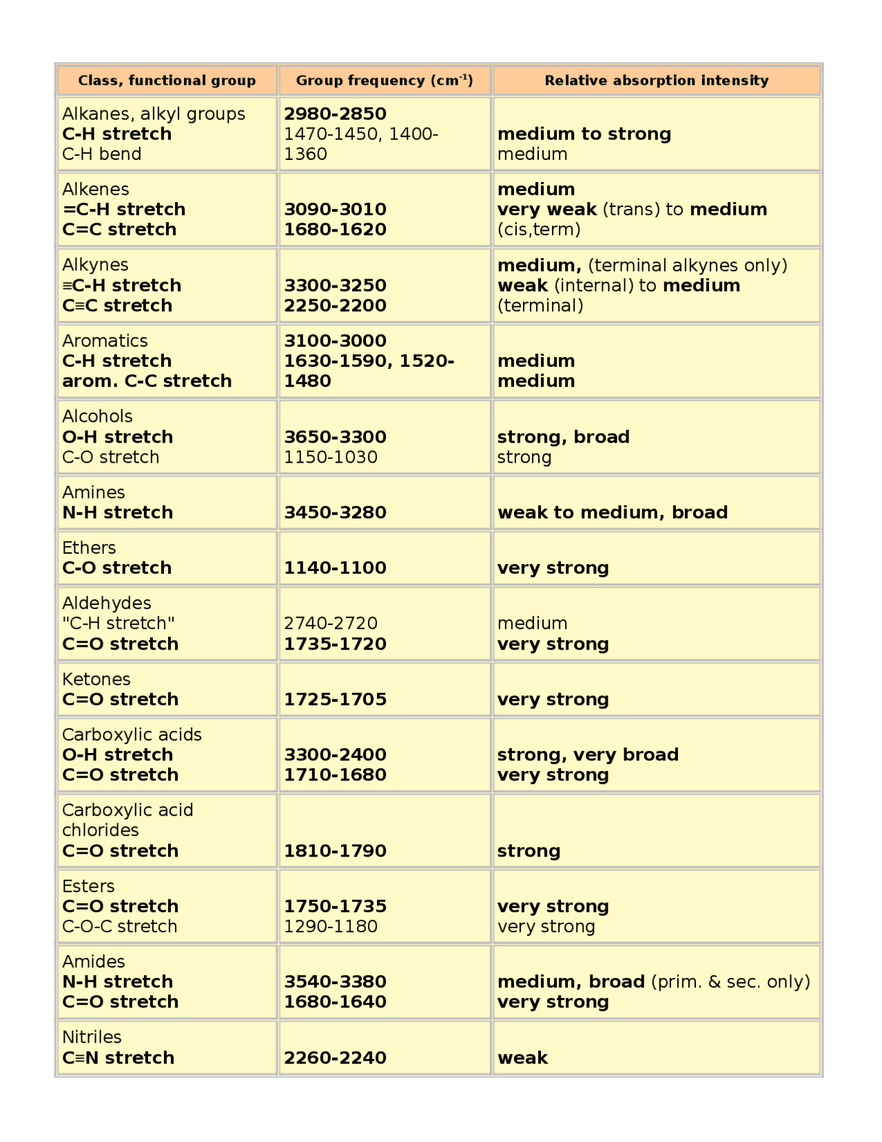 IR Table | Organic Chemistry | CHEM 2536 - Docsity