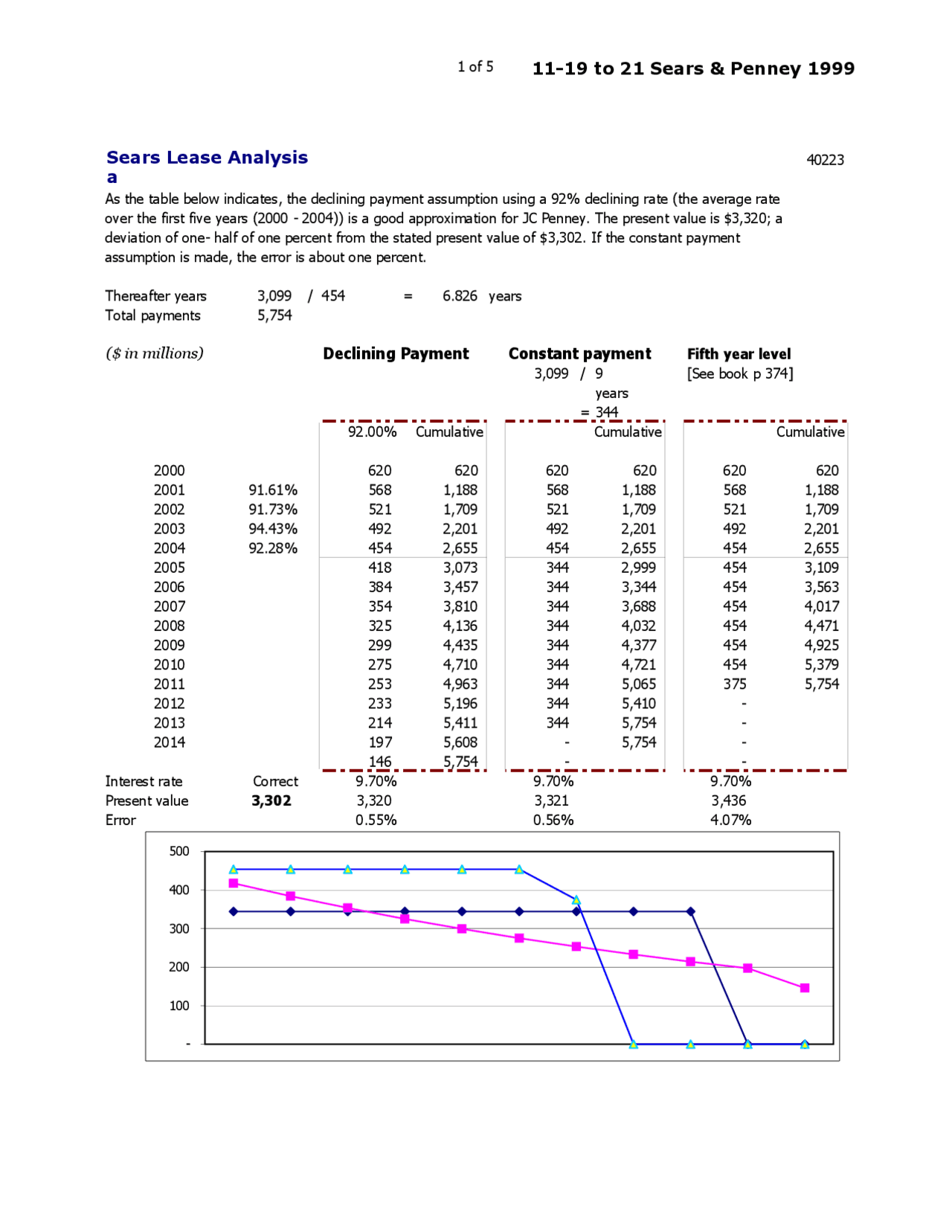 Financial Analysis of Sears and Penney Leases: Present Value and ...
