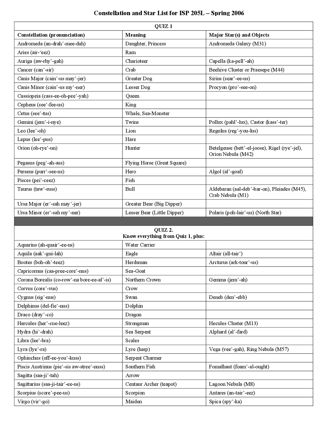 Quiz 1 Constellation And Star List For Isp Visions Of The Universe