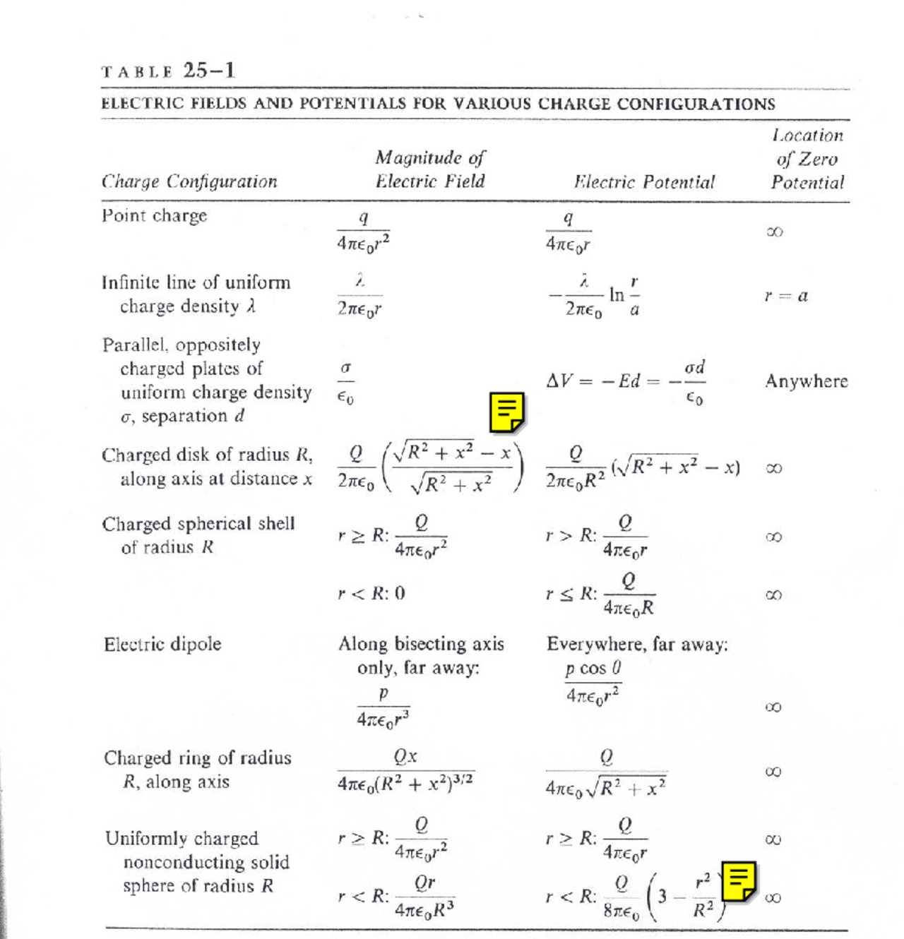 Electric Fields And Potentials For Various Charge Configurations Phy