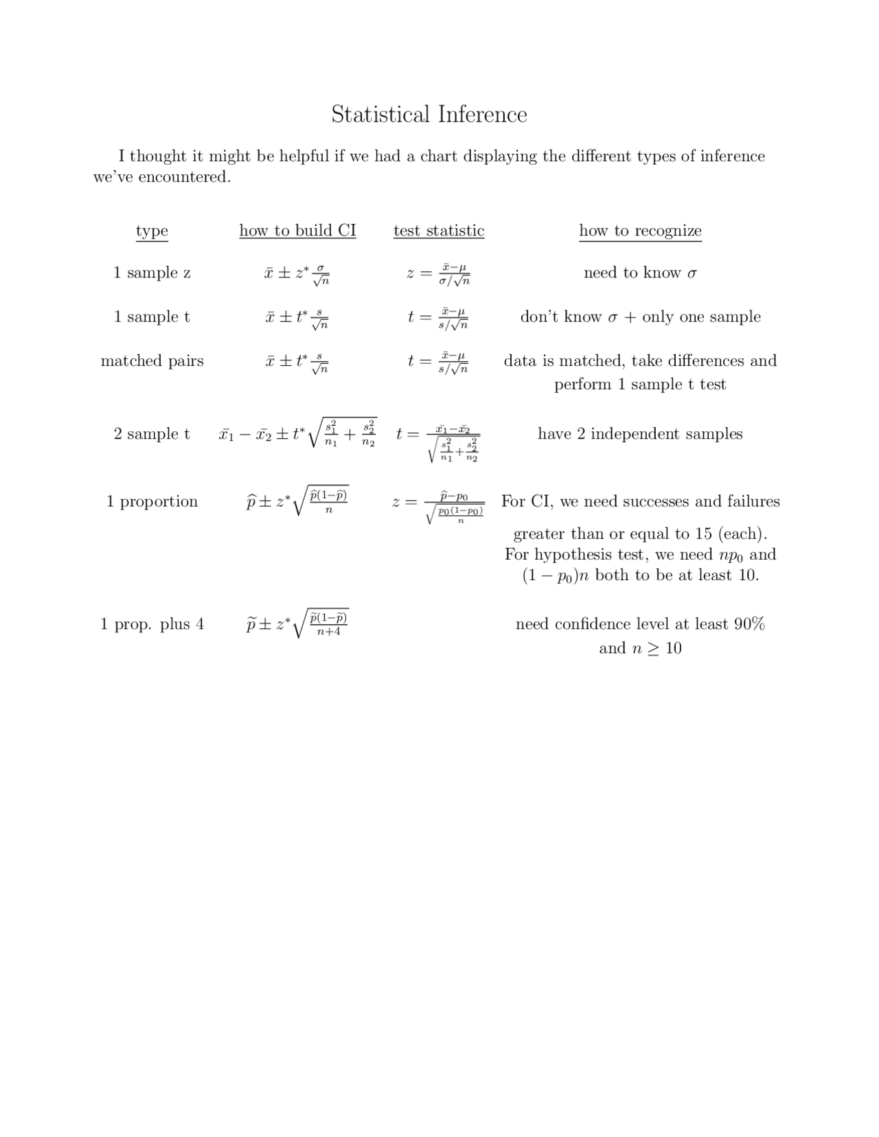 Notations On The Statistics Inference Examination Math 243 Docsity