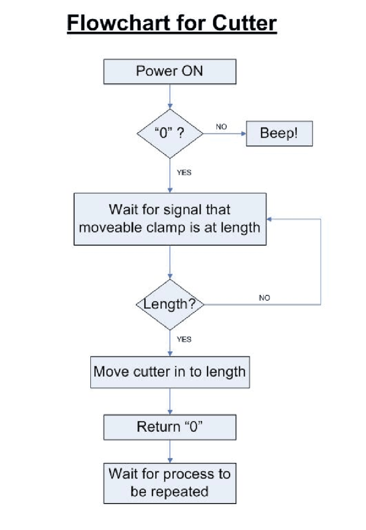Notes on Flowchart for Cutter - Senior Design | ECE 480 - Docsity