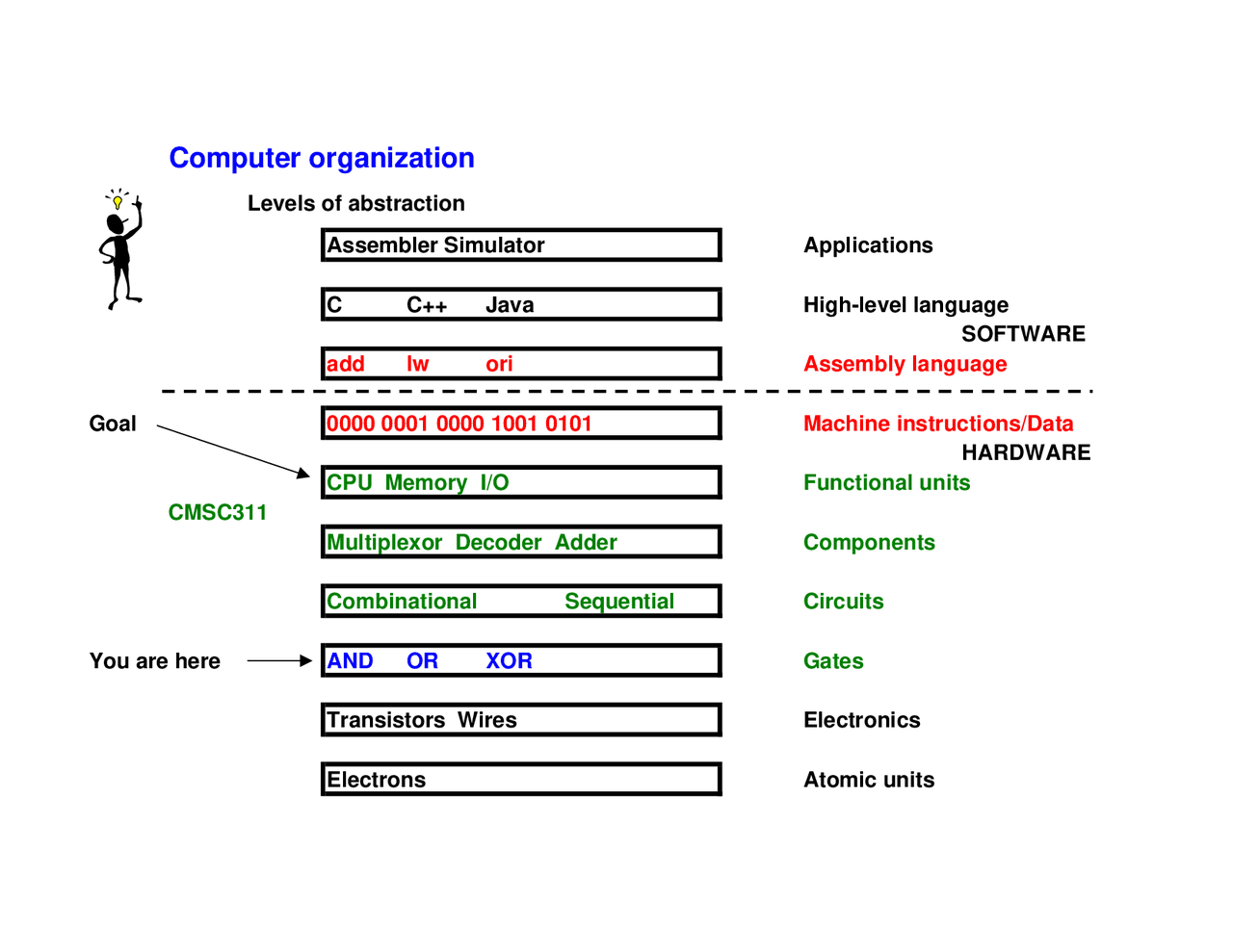 Computer Organization Lecture Notes Cmsc 311 Docsity