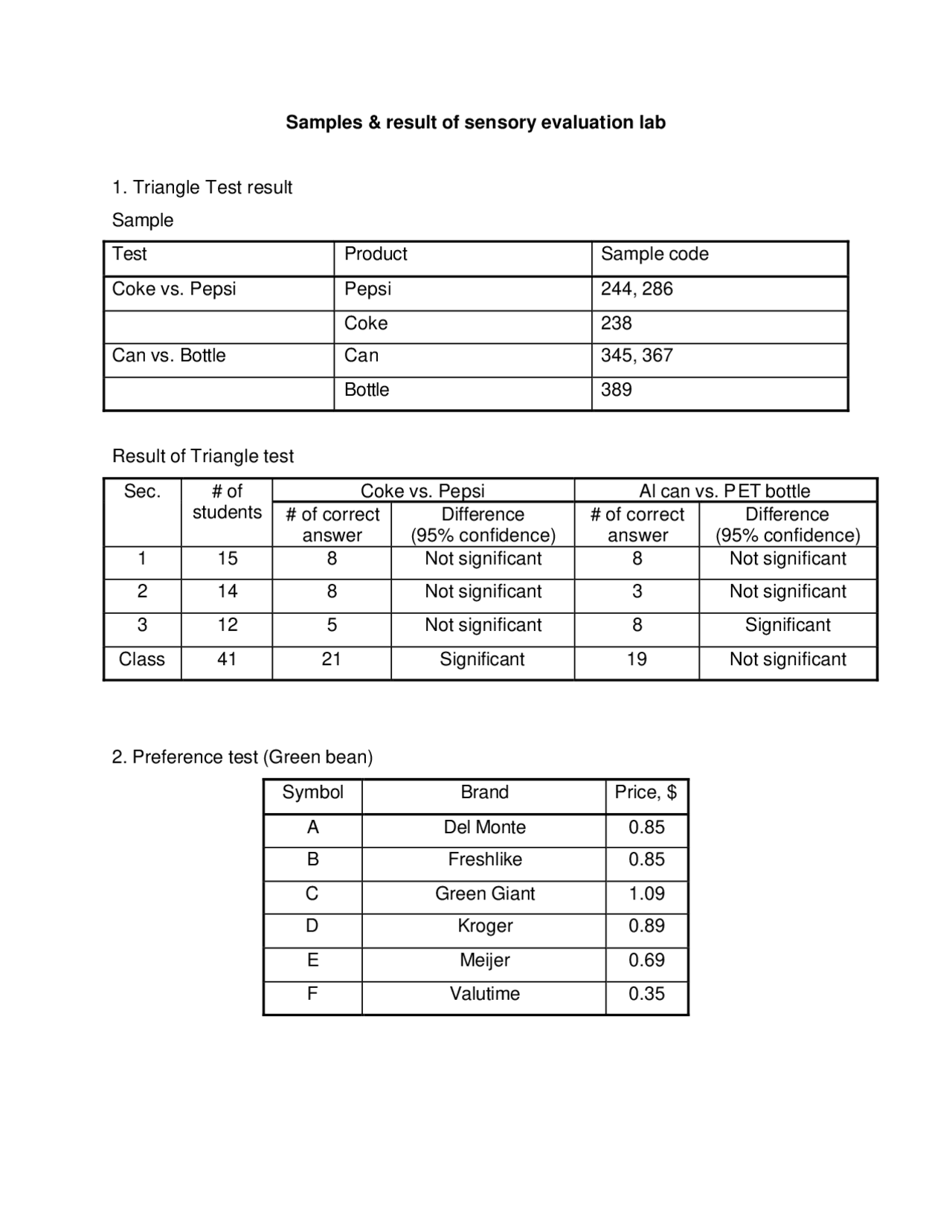 Samples and Result of Sensory Evaluation Lab | PKG 455 - Docsity