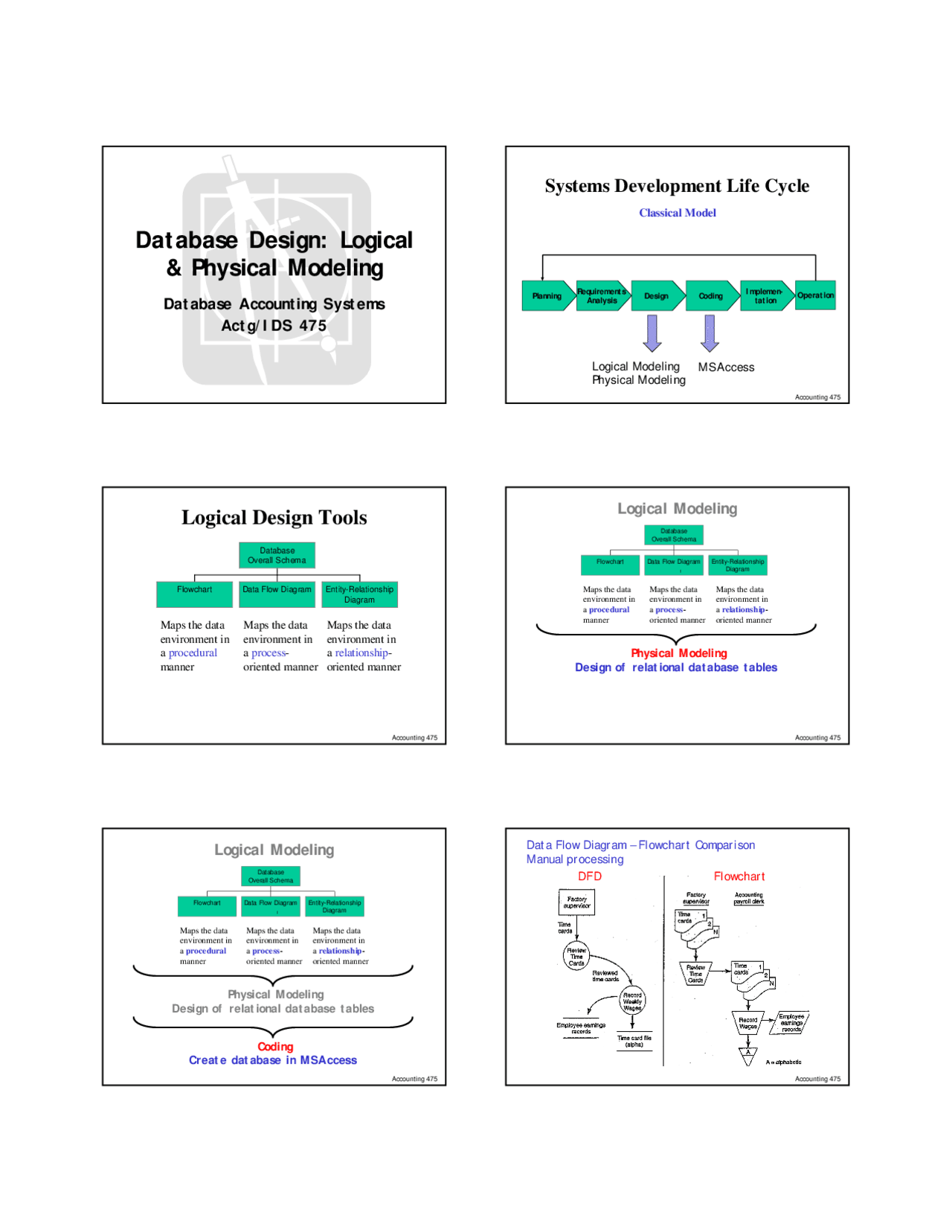 Database Design - Logical and Physical Modeling - Slides | IDS 475 - Docsity