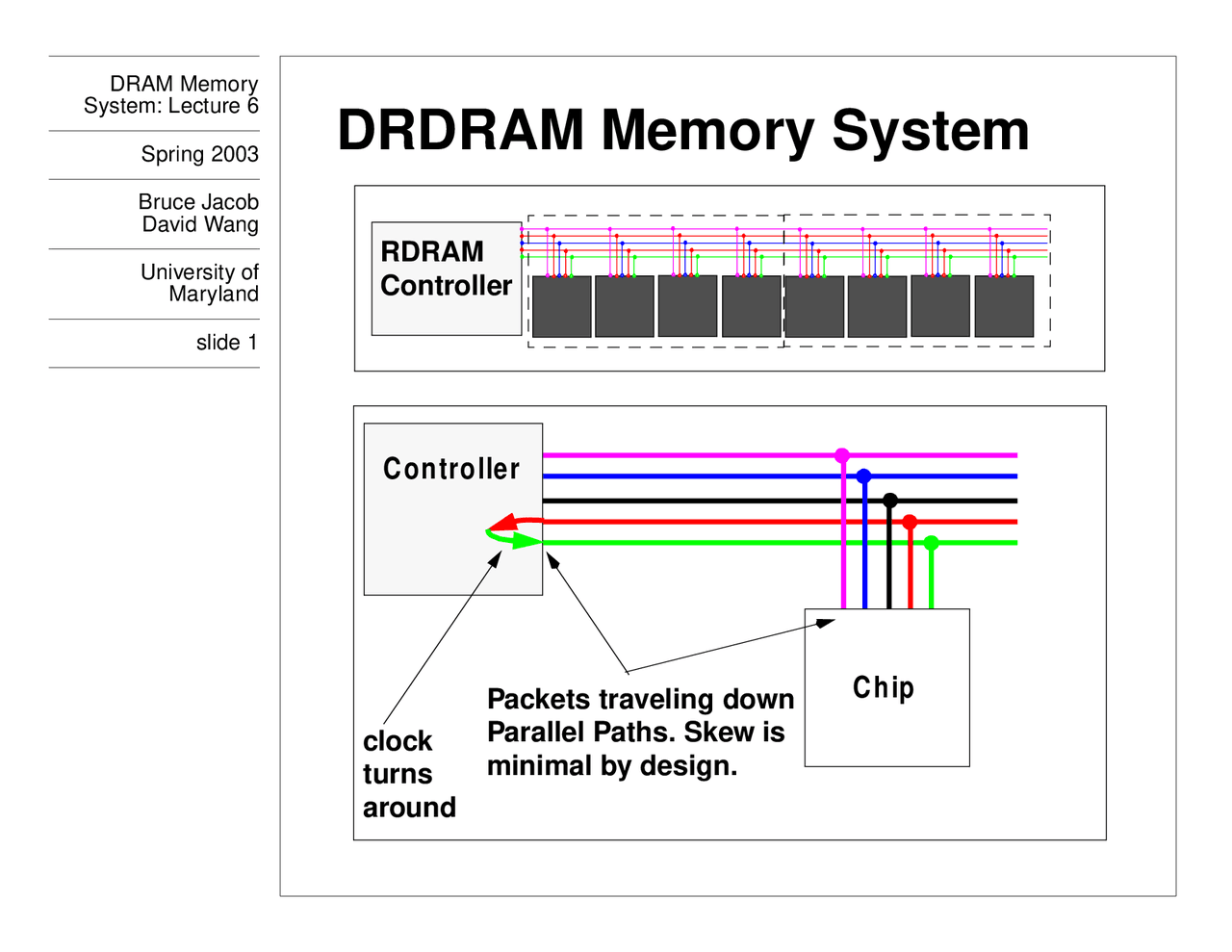 Drdram Memory System Lecture Slides Enee 759h Docsity