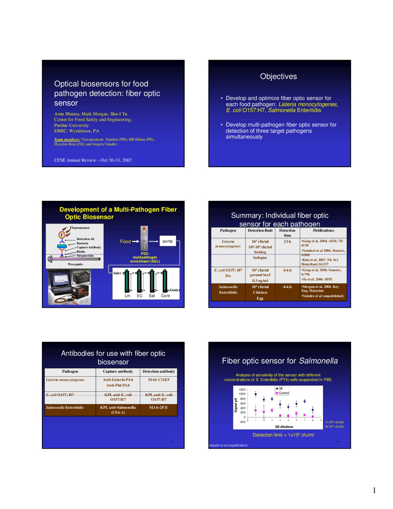 Optical Biosensors for Food Pathogen Detection: Fiber Optic Sensor | ENG E3010 - Docsity