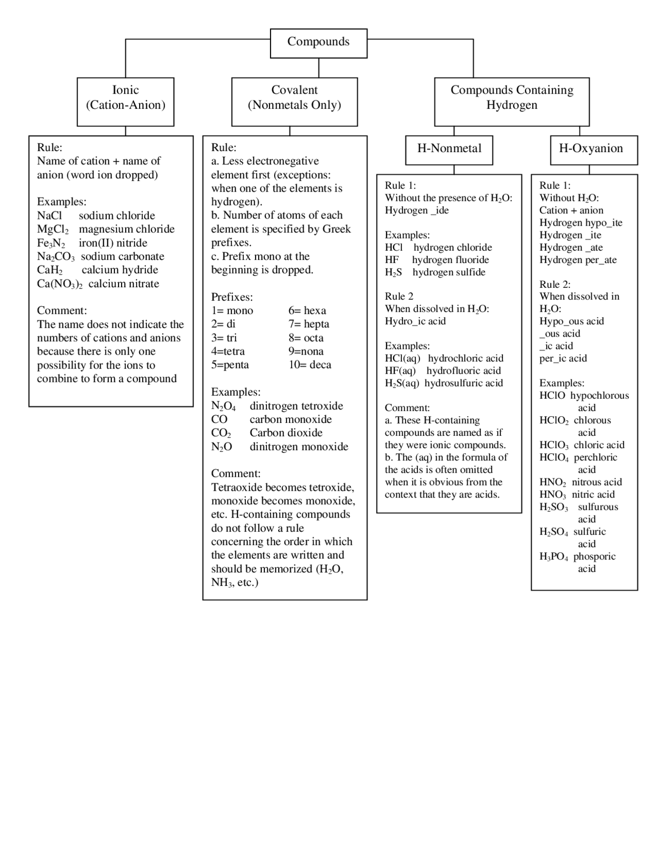 Ionic Compounds Naming Rules: Covalent Compounds with Hydrogen - Prof ...