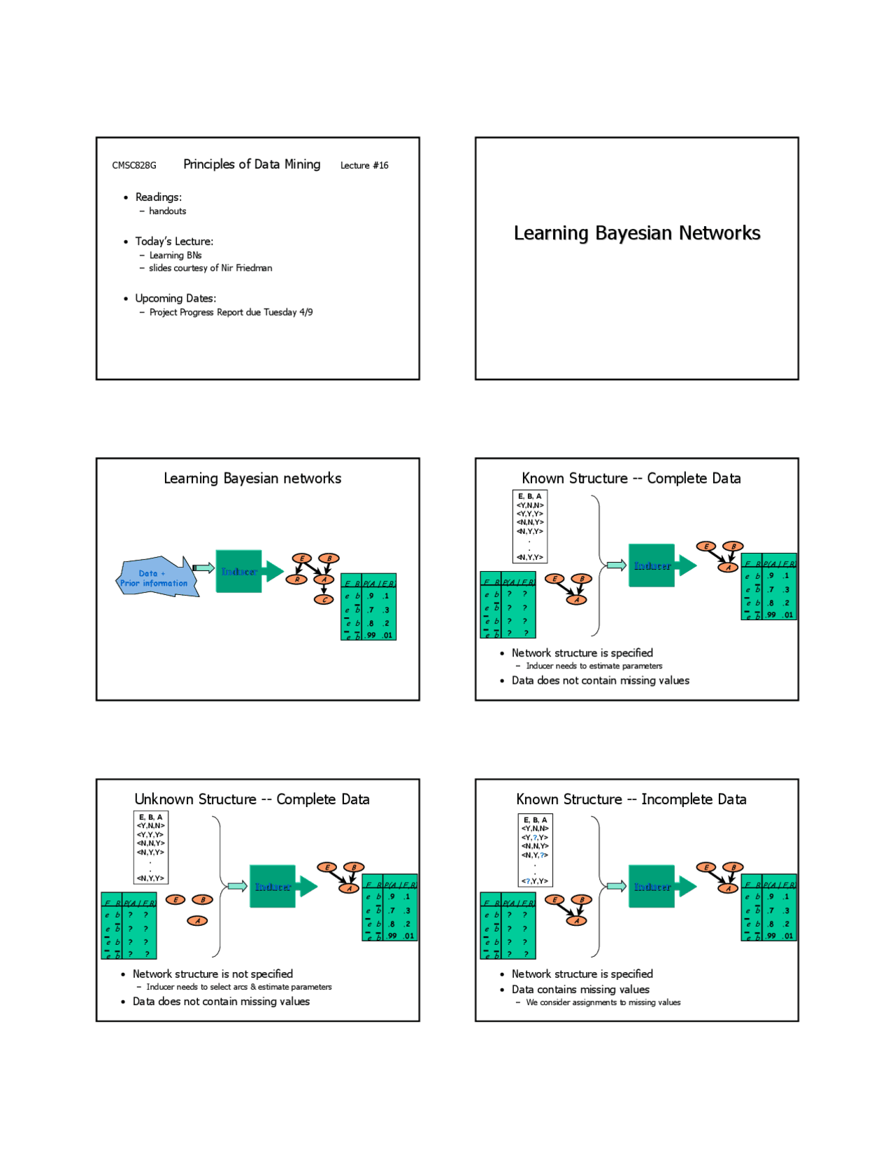 Learning Bayesian Networks In Principles Of The Data Mining Cmsc 828 Docsity