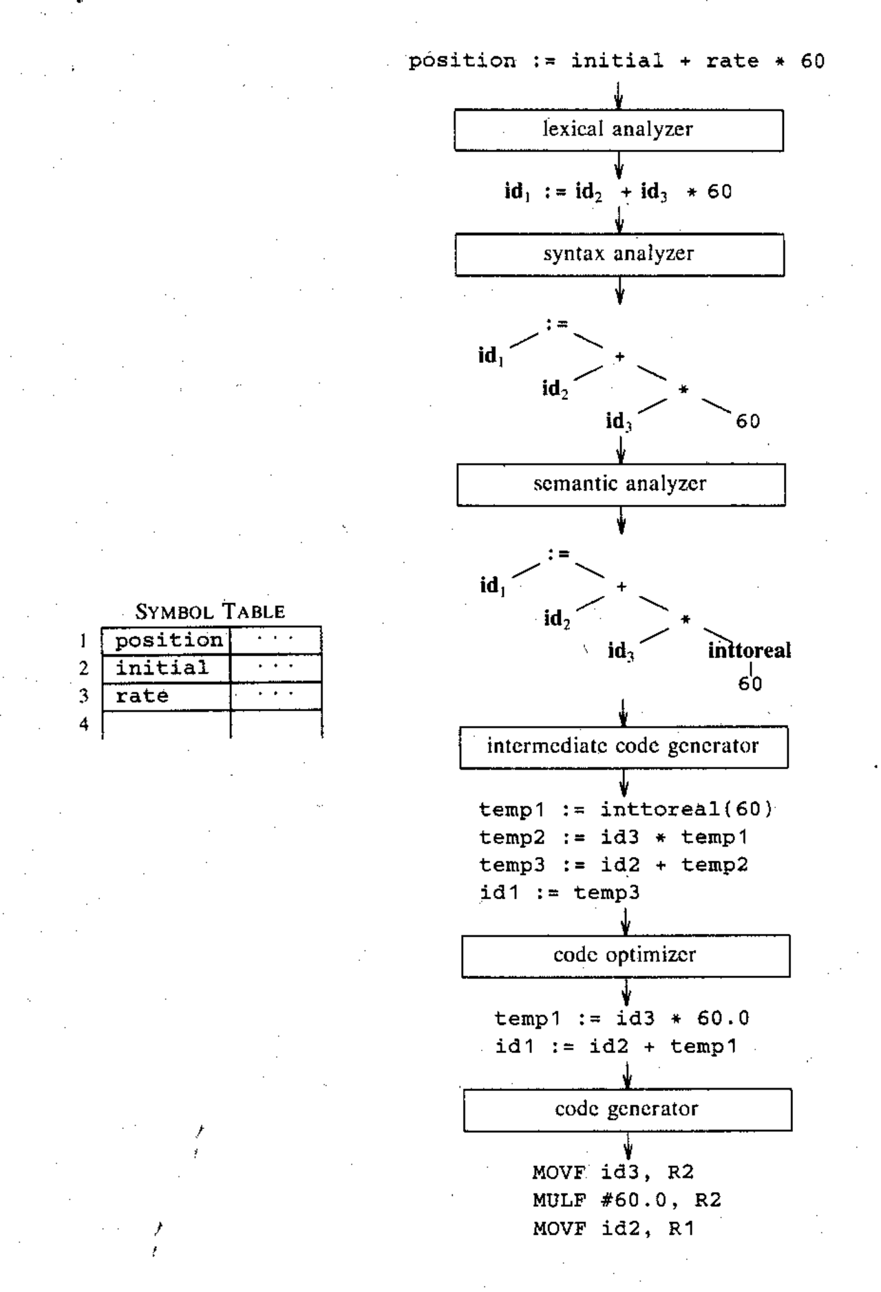 Notes On Programming Languages Cs 3723 Docsity