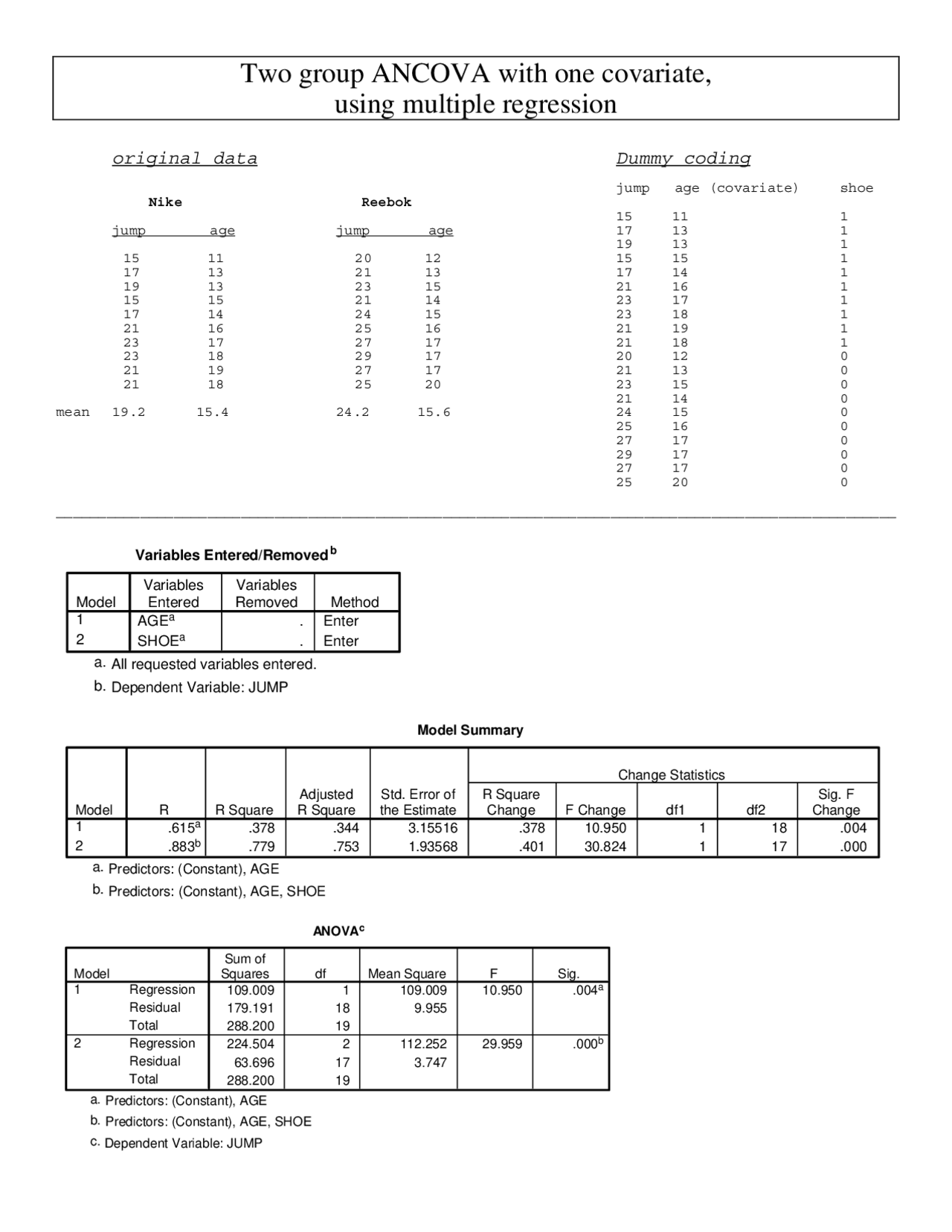 Two Group Ancova With One Covariate Using Multiple Regression Edms