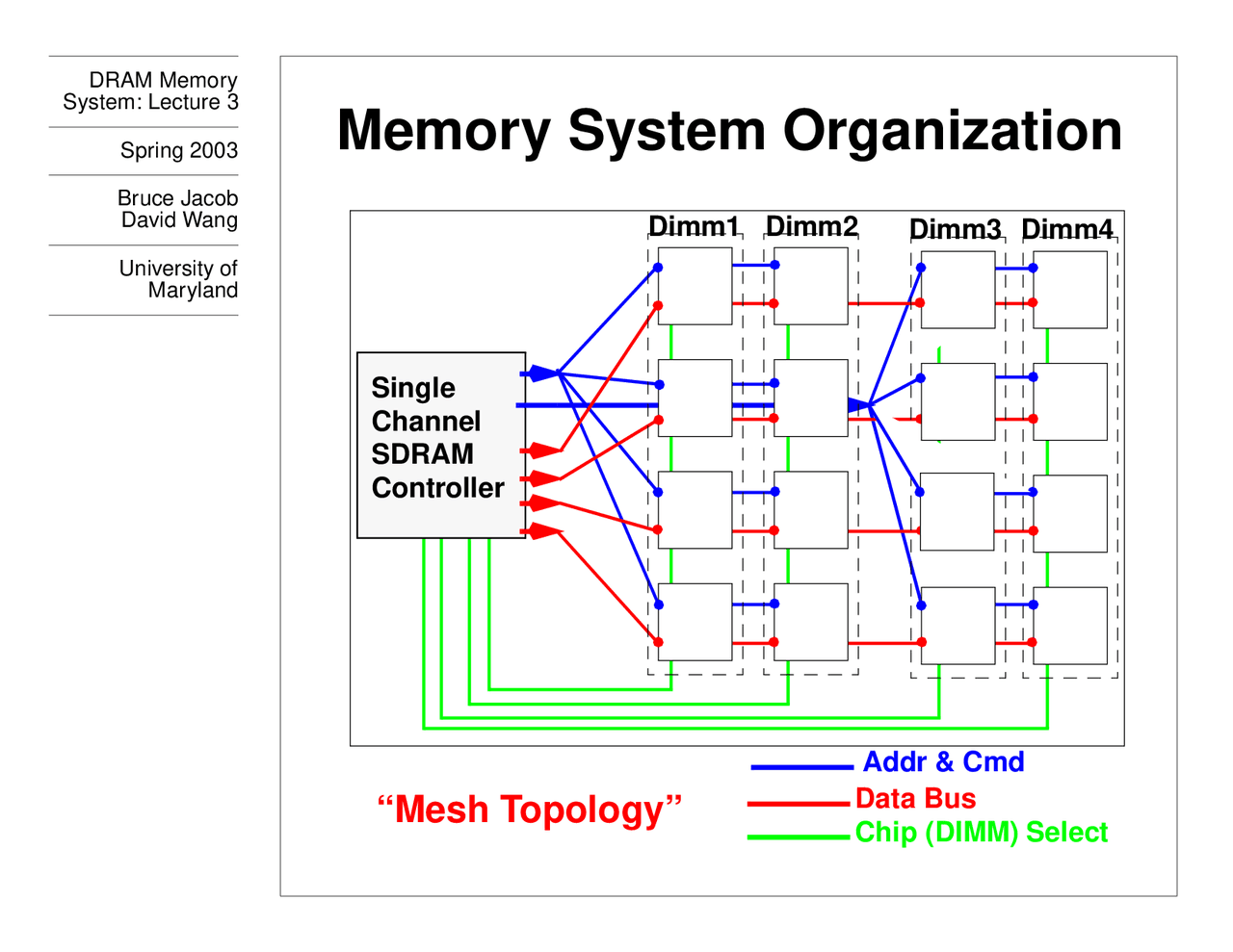 Dram Memory Systems Of Organization In Computer Engineering Enee 759h