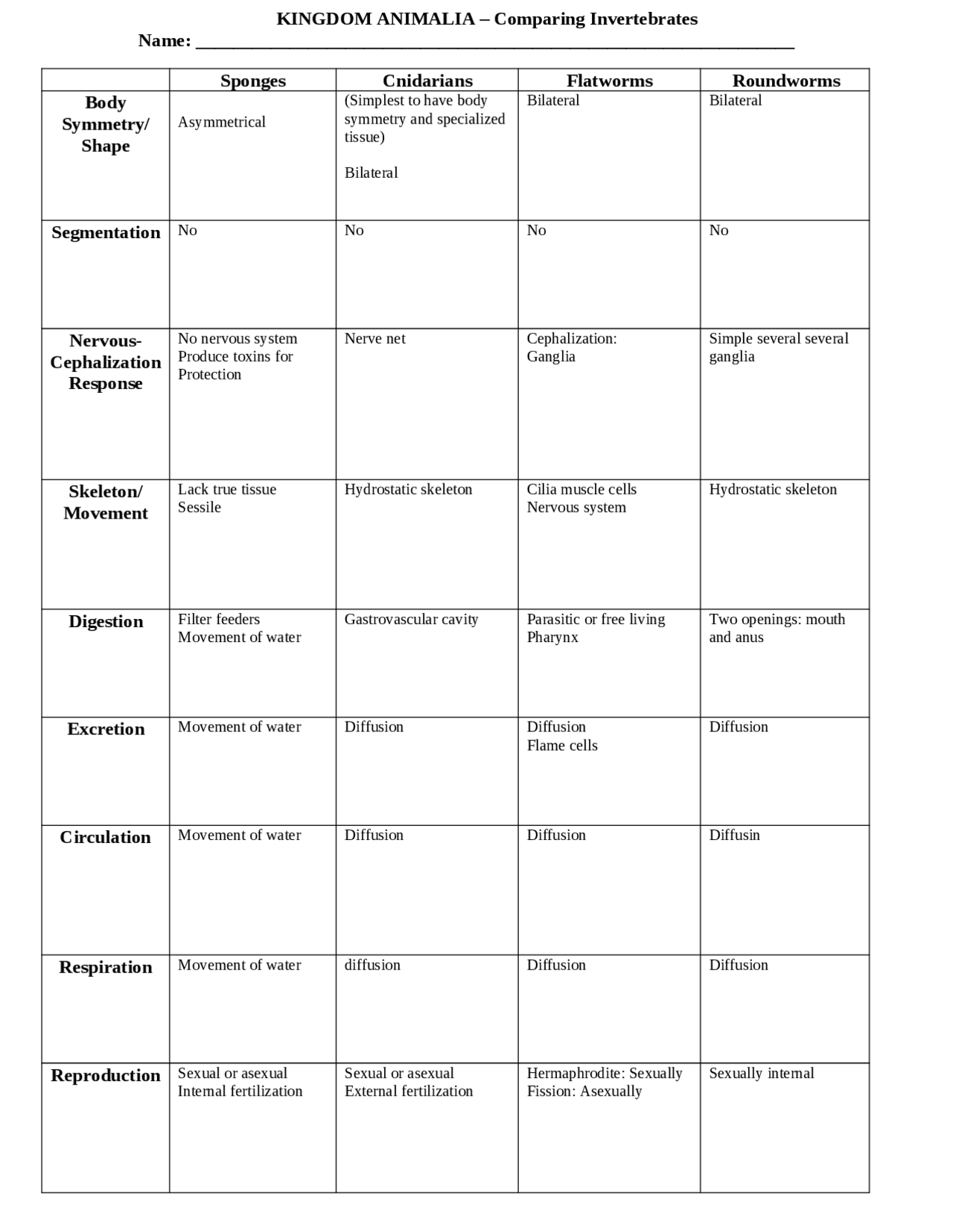 Kingdom Animalia - Introduction to Biology II | BIOL 1112 - Docsity