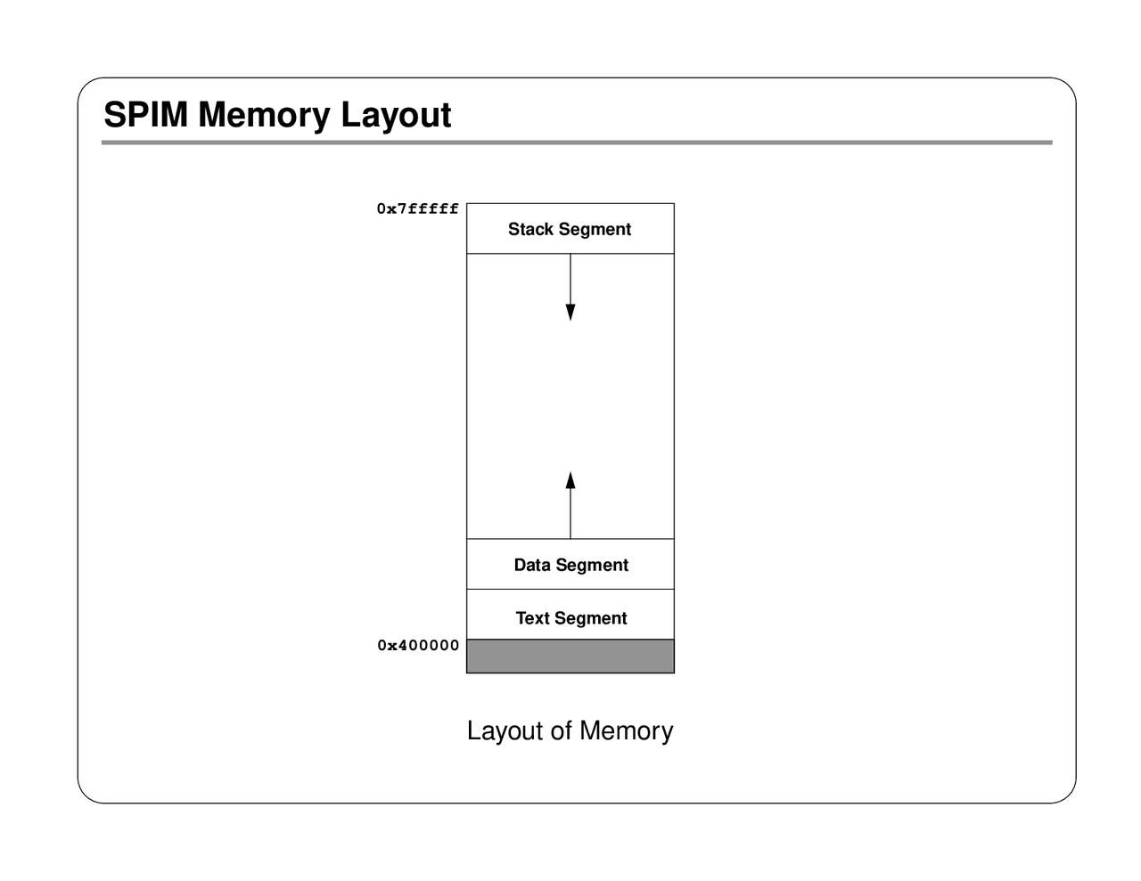 SPIM Memory Layout - Lecture Slides | CS 4240 - Docsity