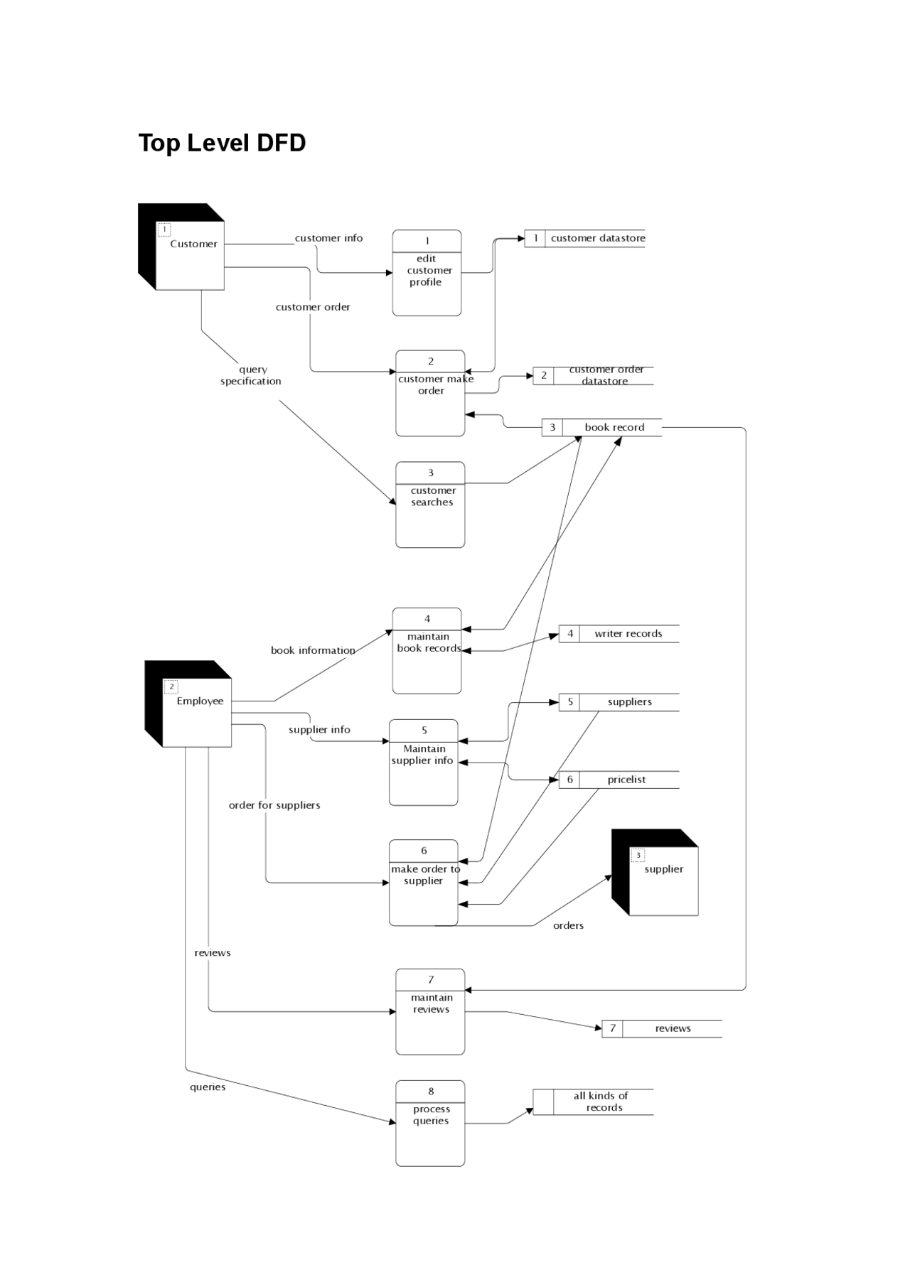 Review Sheet On Introduction To Database Systems Cs 4400 Docsity