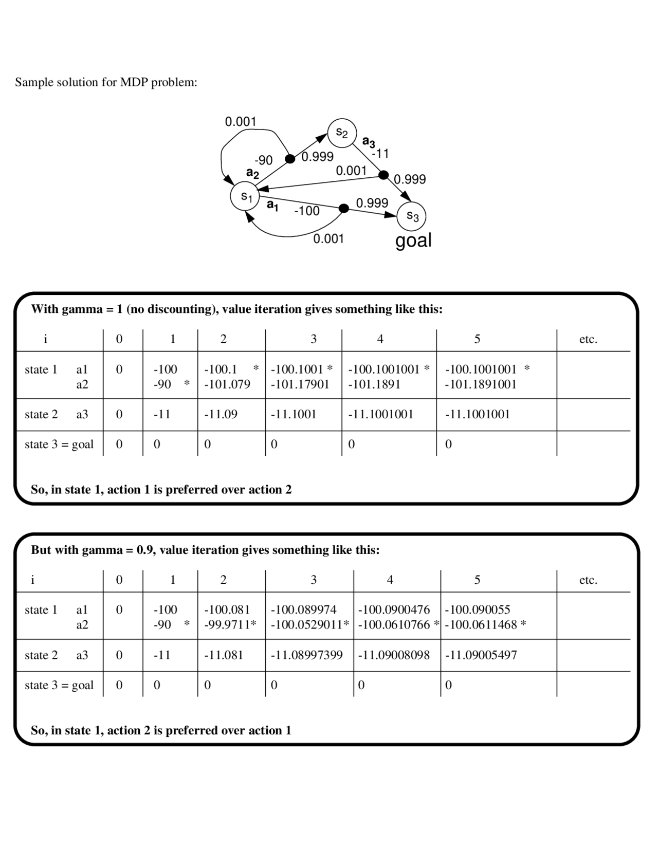 Sample Solution for MDP Problem - Artificial Intelligence | CS 3600 ...