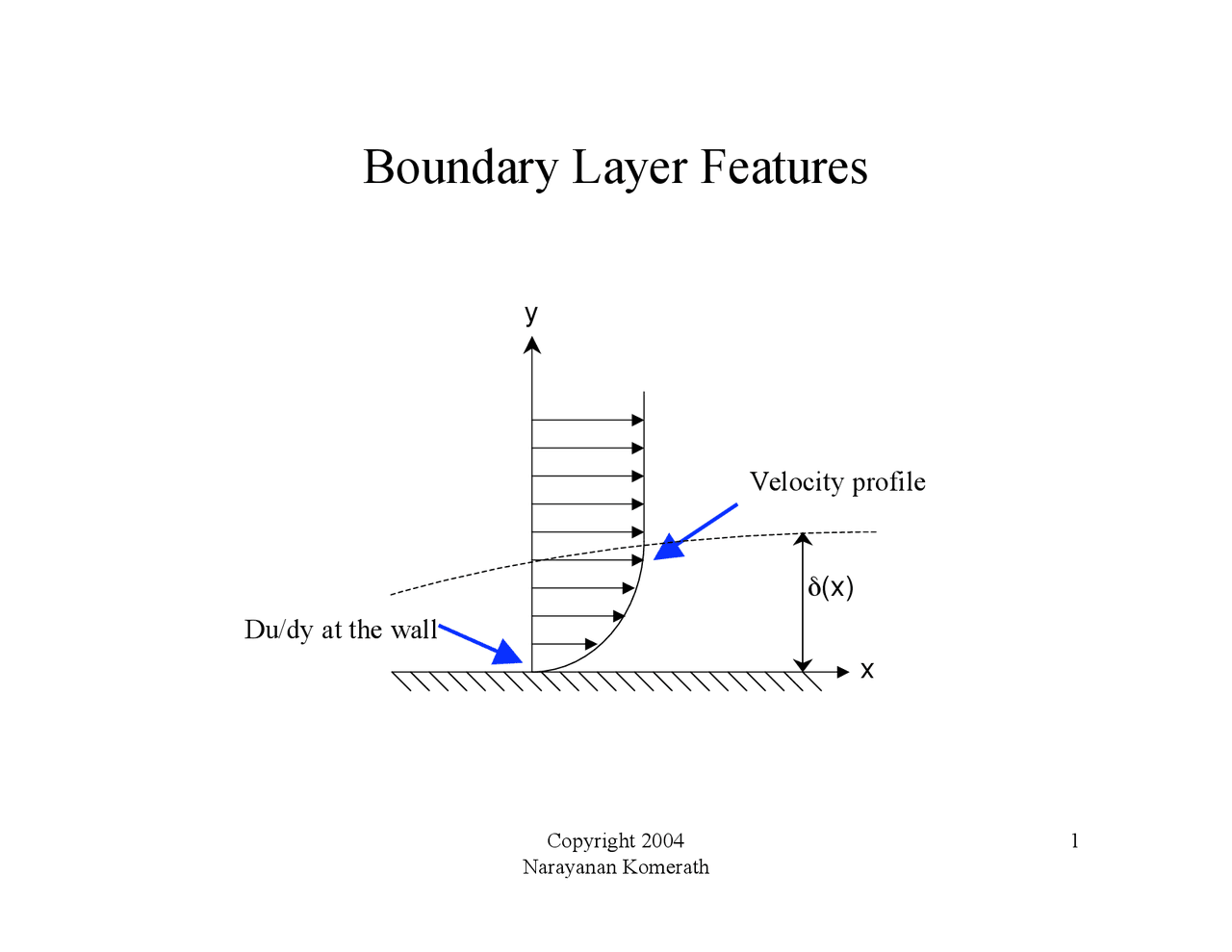 Review Of Boundary Layer Theory High Speed Aerodynamics Ae 3021