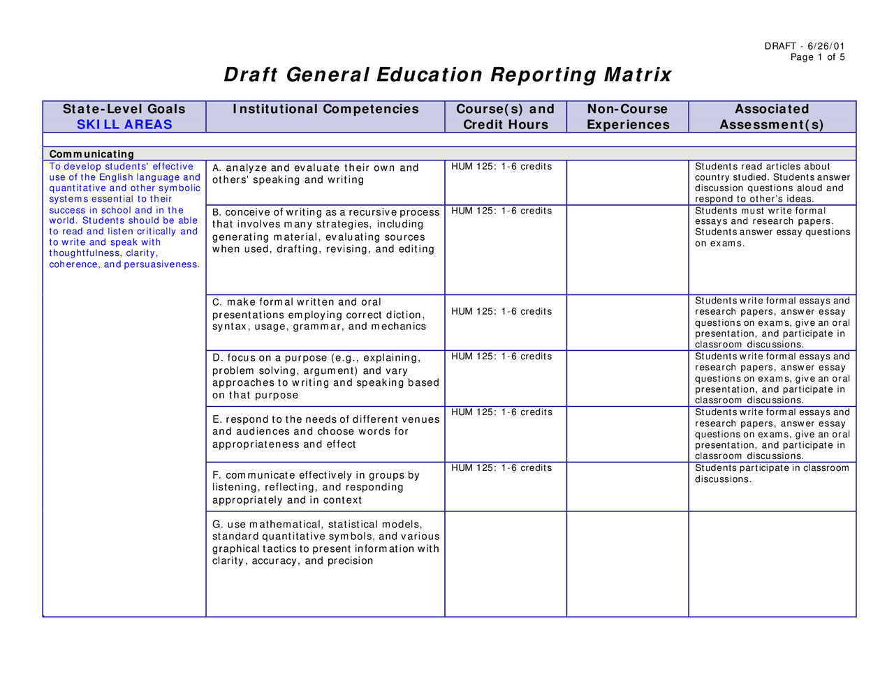 The Draft General Education Reporting Matrix | ENG 225 - Docsity