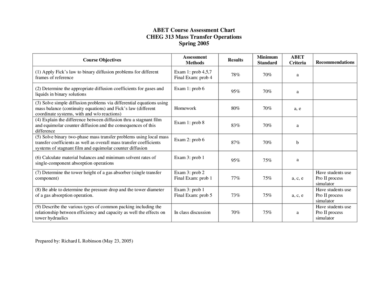 Course Assessment Chart Mass Transfer Operations Cheg 313 Docsity