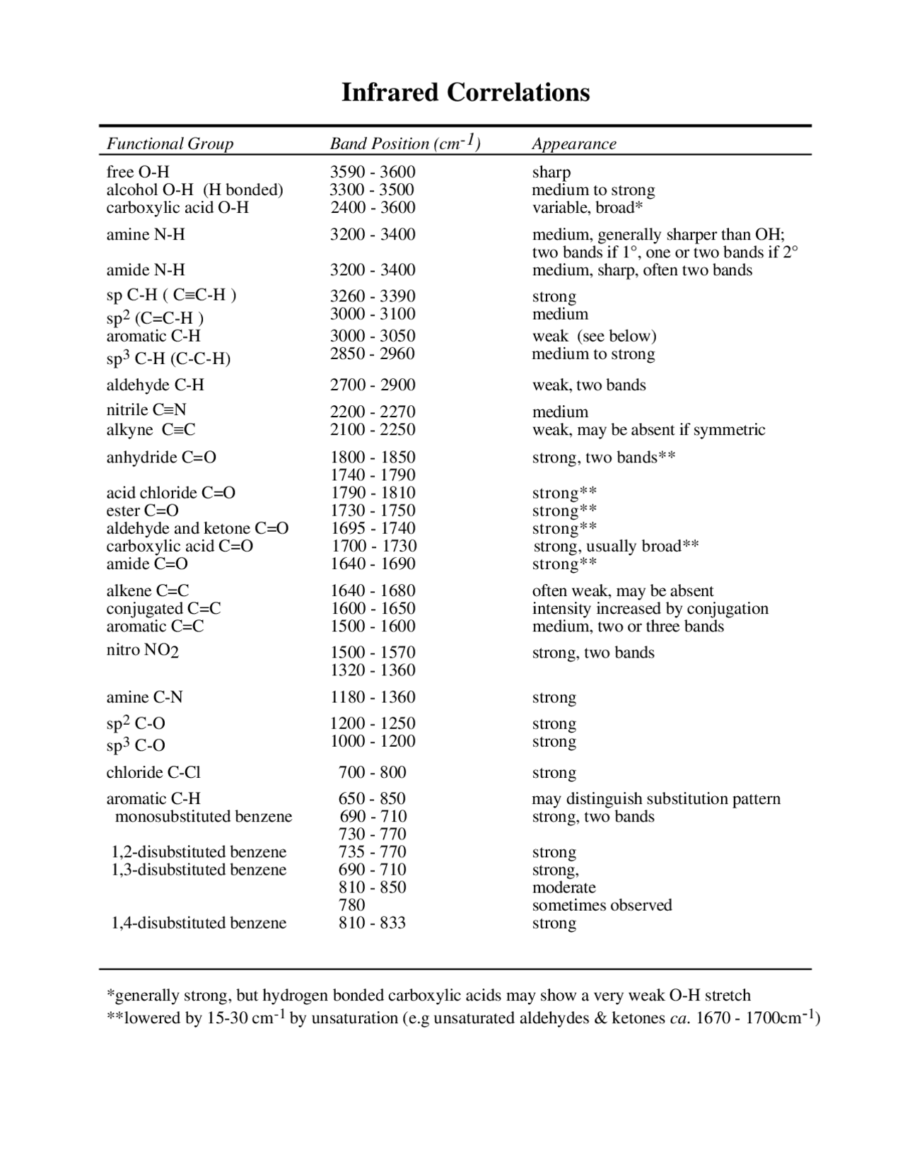 Notes on Infrared Correlation - Organic Chemistry Laboratory | CHE 276 ...