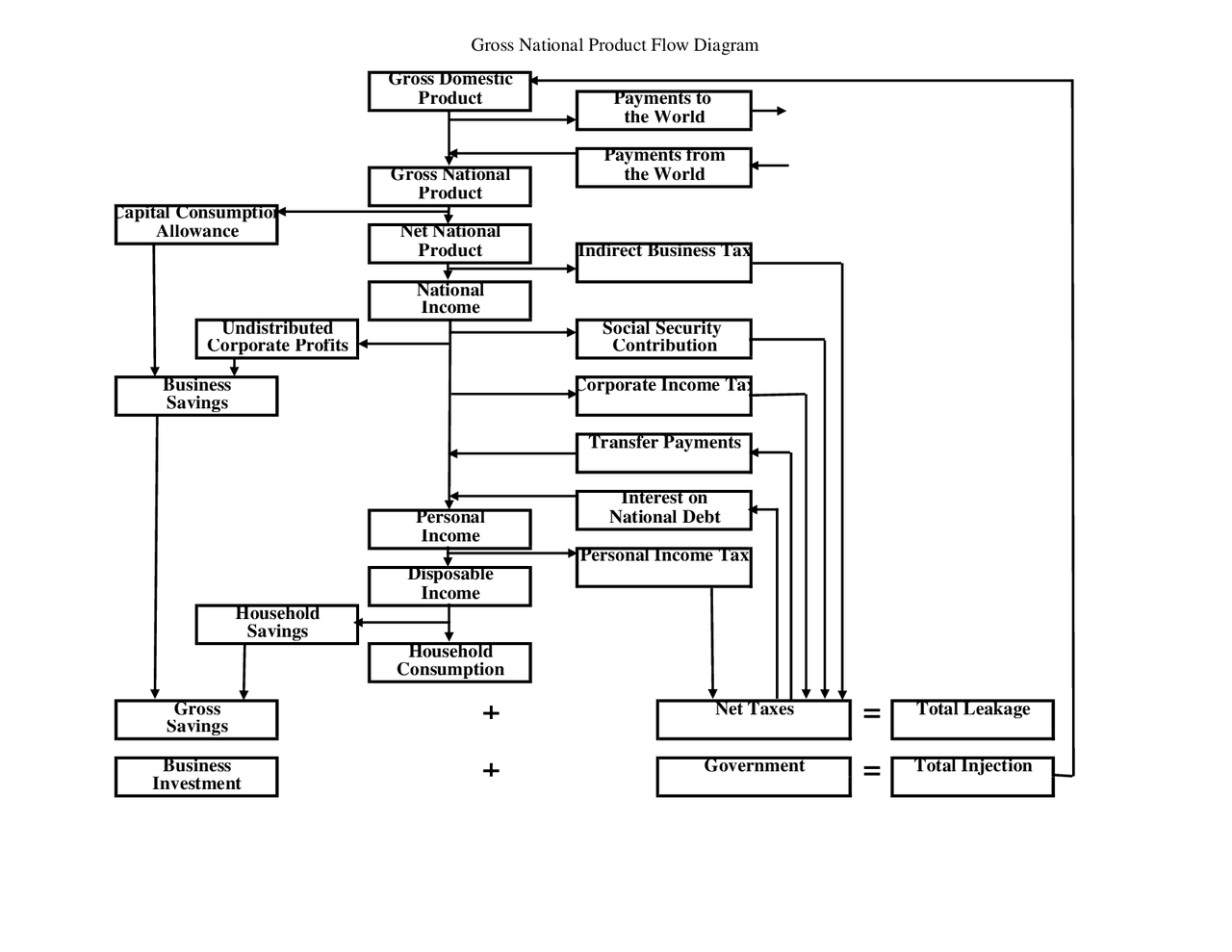 Gross National Product Flow Diagram - Principles of Macroeconomics ...