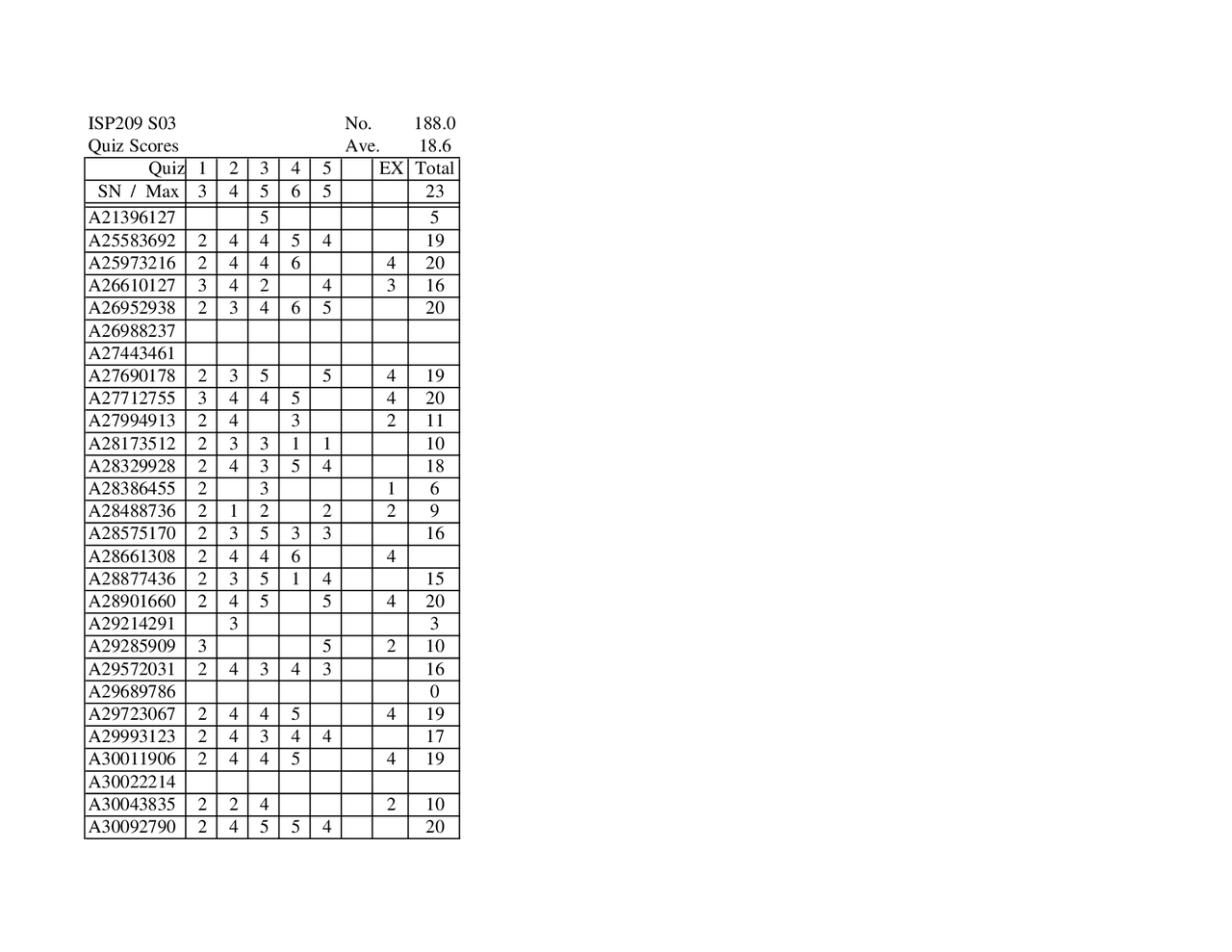 Mystery Of The Physical World Quiz 1 Scores Isp 209 Docsity